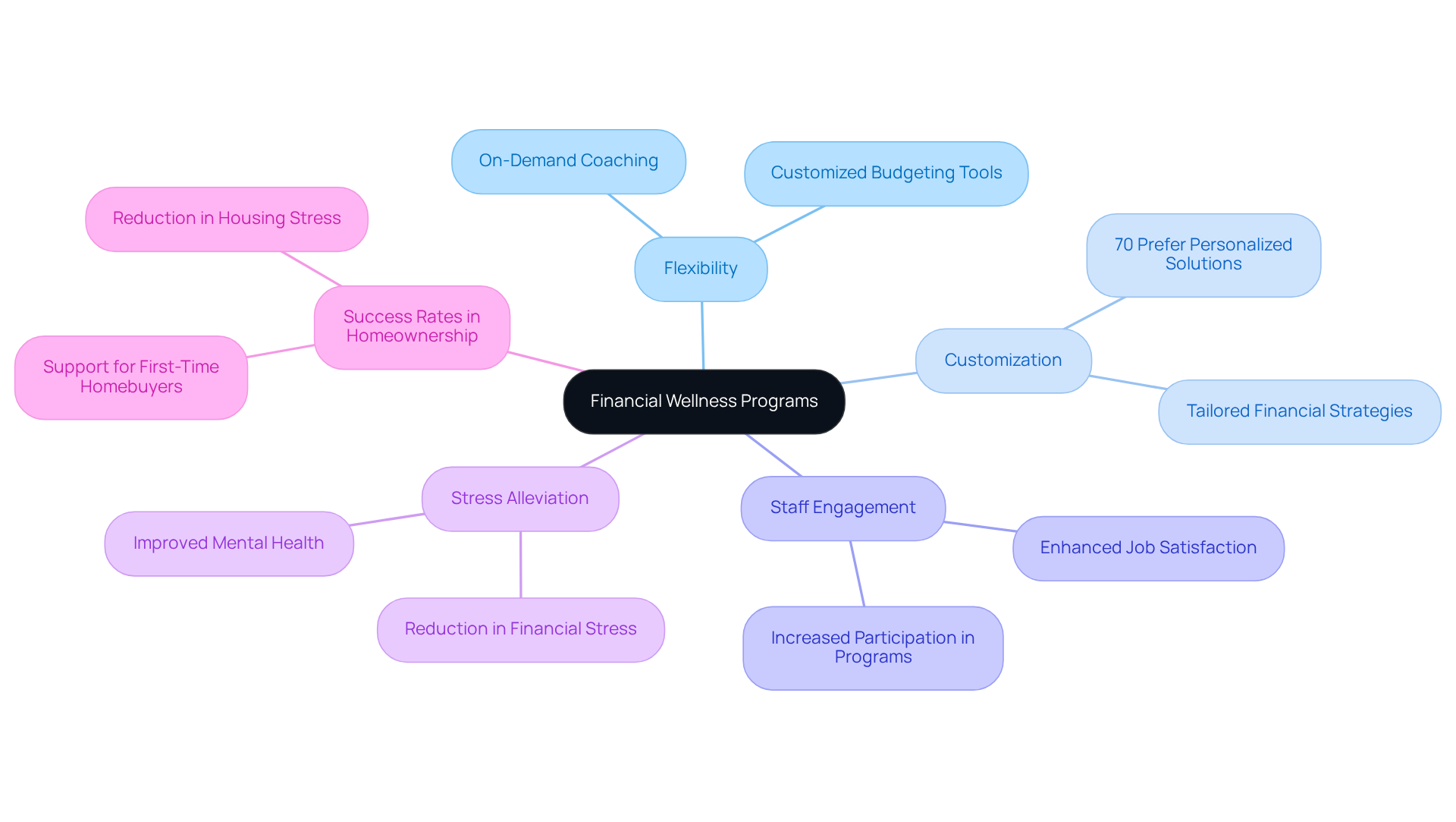 The central node represents the main topic, while the branches show important aspects to consider. Each sub-branch provides additional details or statistics that support the main idea, helping you see how everything connects.
