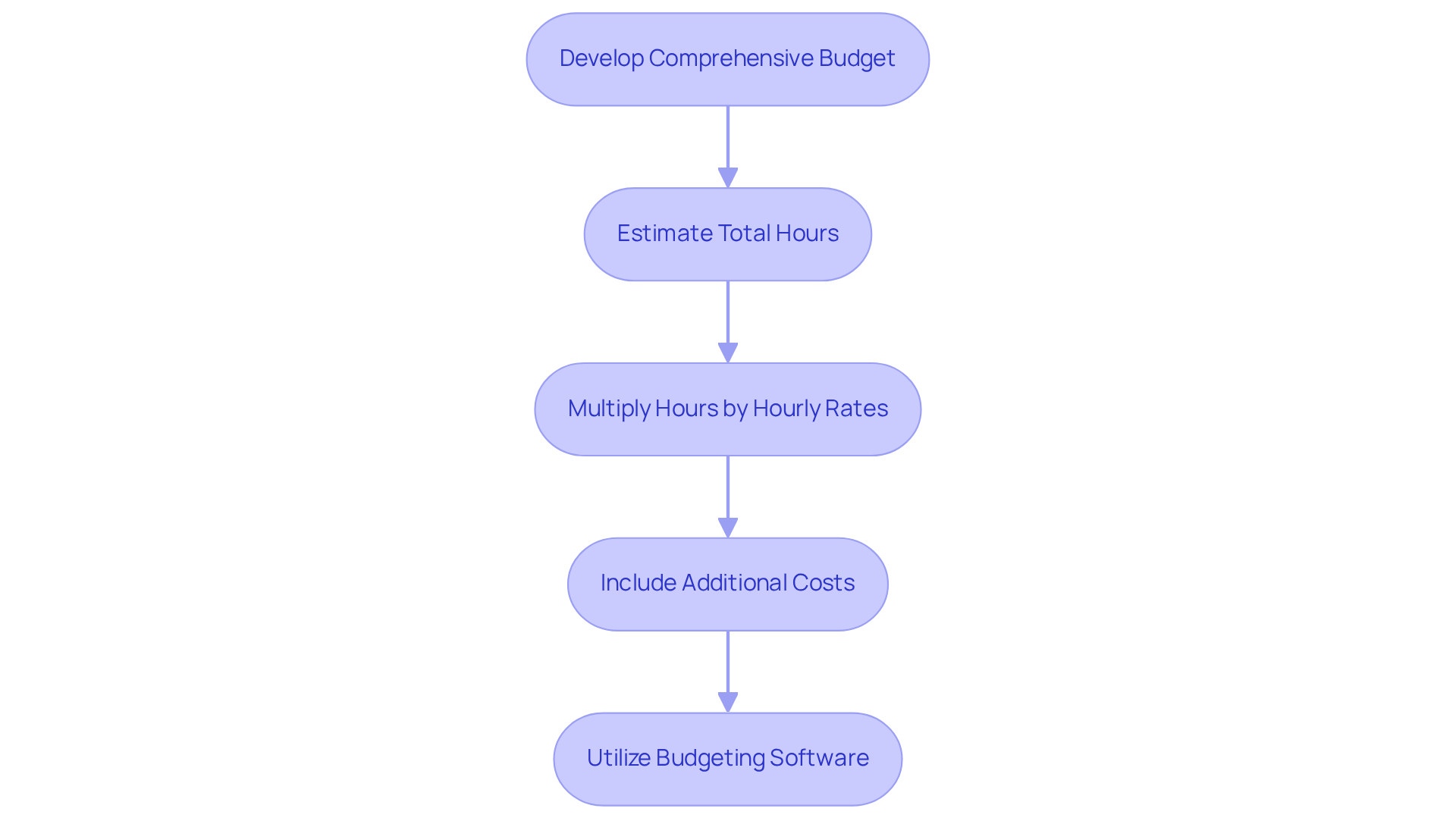 Follow the arrows to see how to build your budget step by step. Each box represents a key action in the budgeting process, helping you understand what to consider and how to proceed.
