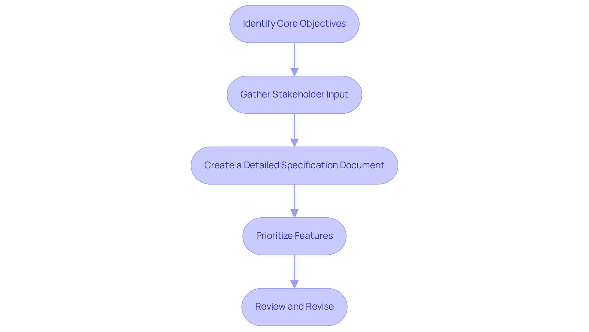 Each box represents a crucial step in defining your project requirements. Follow the arrows to see how each step leads to the next, ensuring a comprehensive approach to project planning.