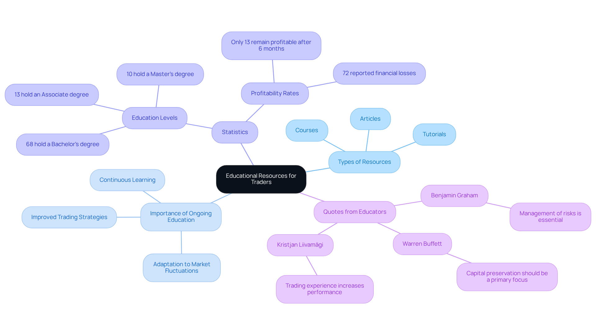 Start at the center with the main theme of educational resources, then explore the branches to see different aspects like types of resources, the importance of education, relevant statistics, and insights from educators.