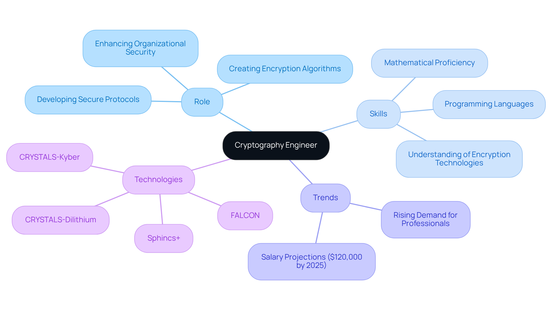 The center represents the Cryptography Engineer role, and each branch shows different aspects of the position, from skills and responsibilities to emerging technologies and salary trends. The center represents the Cryptography Engineer role, and each branch shows different aspects of the position, from skills and responsibilities to emerging technologies and salary trends.