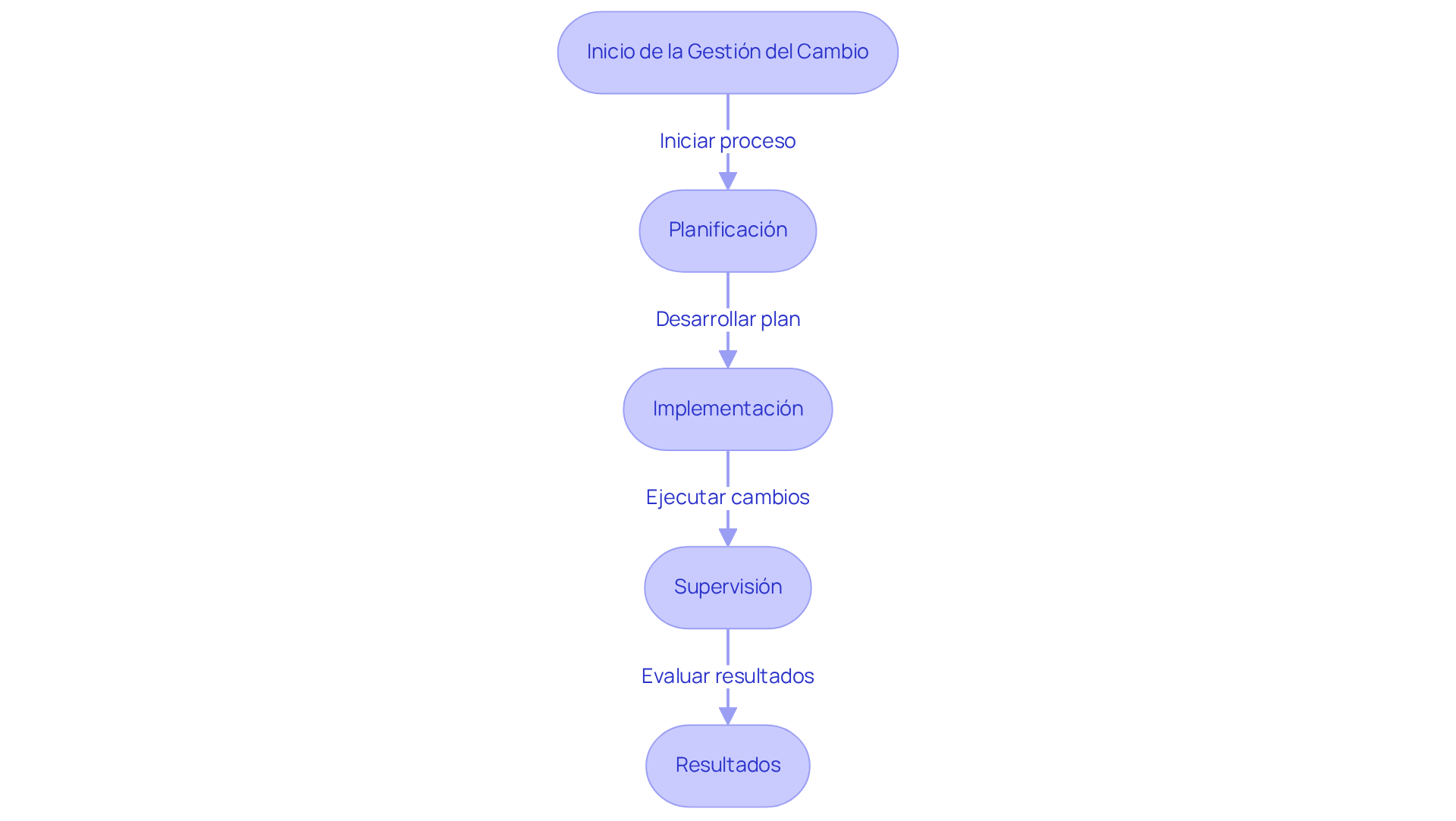 Este diagrama muestra los pasos clave en la gestión del cambio. Comienza con la planificación, luego pasa a la implementación y supervisión, y finalmente muestra los resultados que pueden lograrse. Sigue las flechas para entender cómo cada paso se conecta con el siguiente.