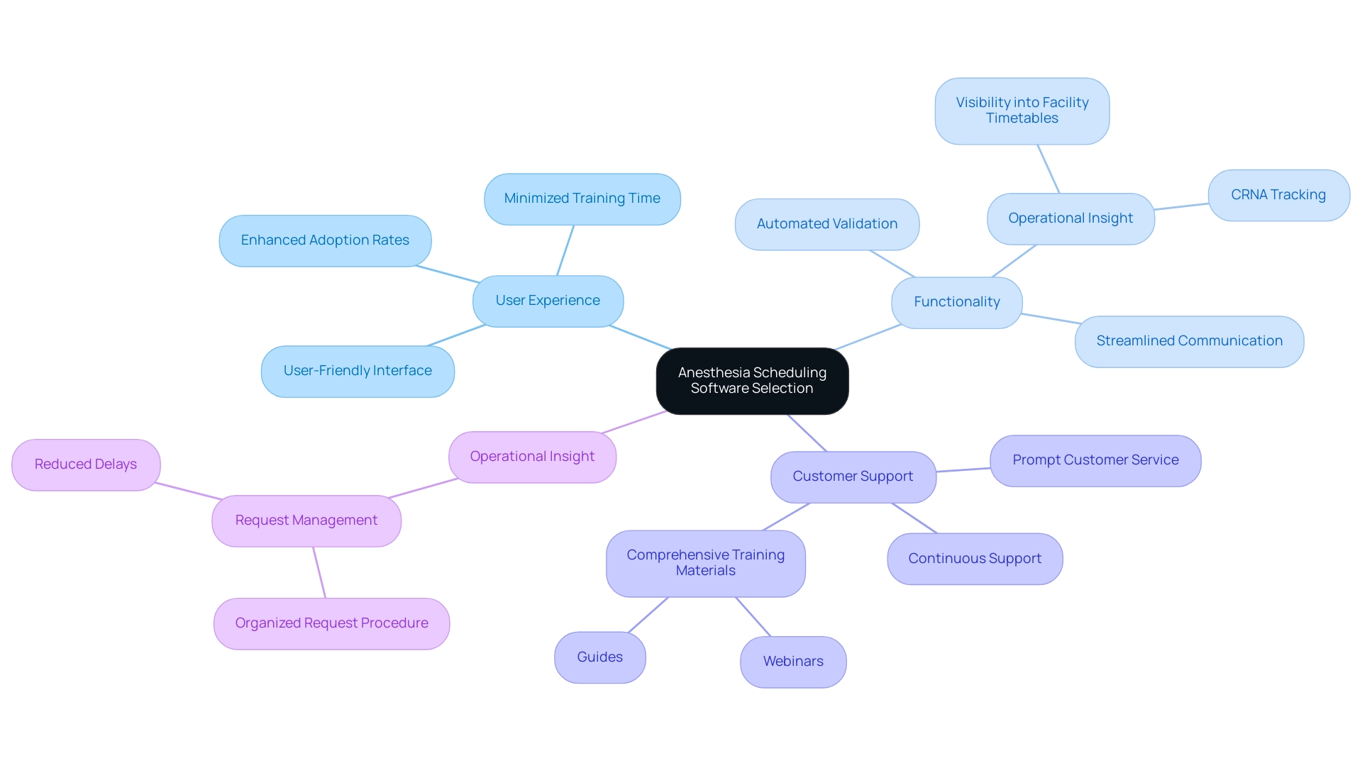 The central node represents the main topic, with branches showing key factors and their related sub-elements.