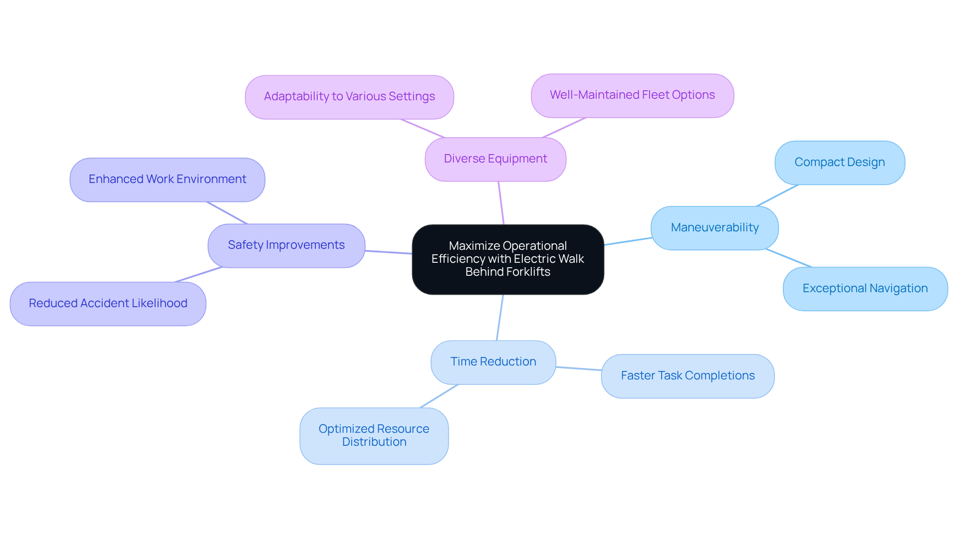 The central node represents the main goal of maximizing efficiency, while the branches show how different features contribute to achieving that goal. Each sub-point provides more detail on the specific advantages.