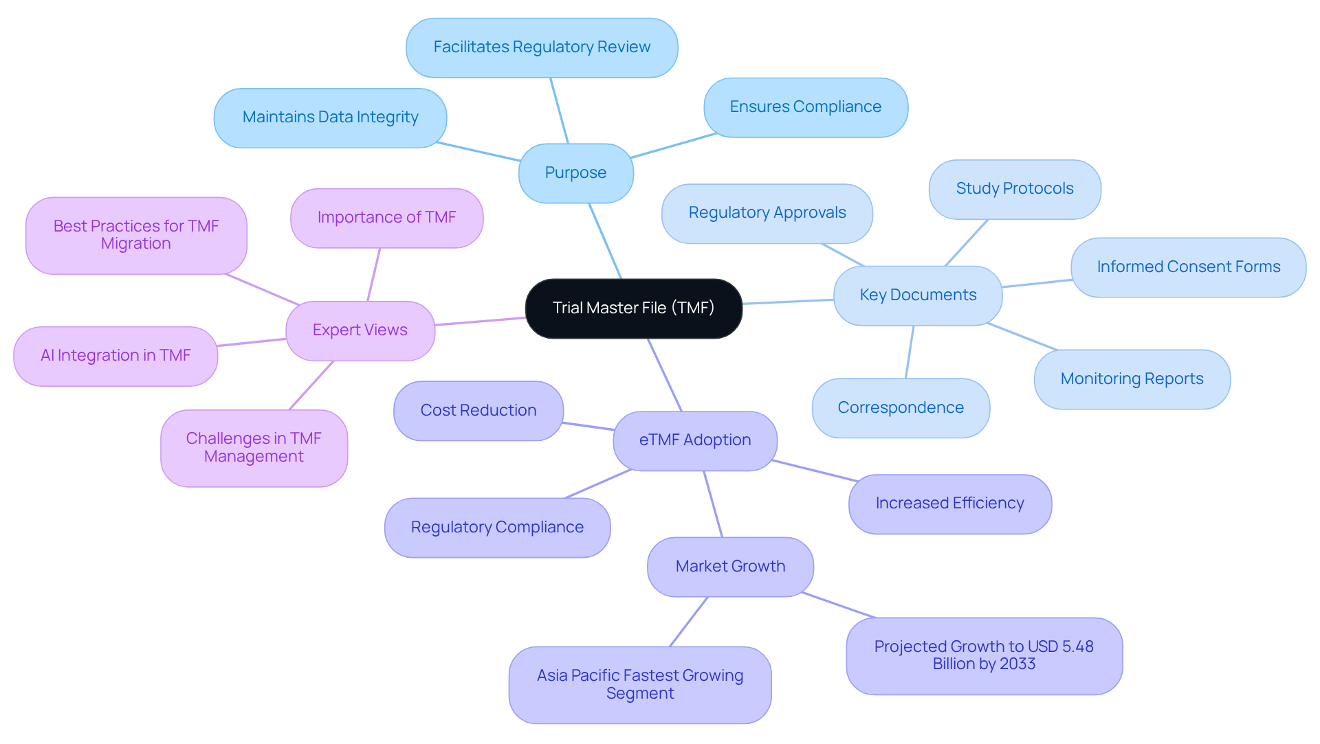 This mindmap starts with the central concept of the TMF and branches out to show its purpose, key documents, the trend towards electronic formats, and expert opinions. Each branch represents a different aspect of the TMF, helping you understand how they all connect. This mindmap starts with the central concept of the TMF and branches out to show its purpose, key documents, the trend towards electronic formats, and expert opinions. Each branch represents a different aspect of the TMF, helping you understand how they all connect.