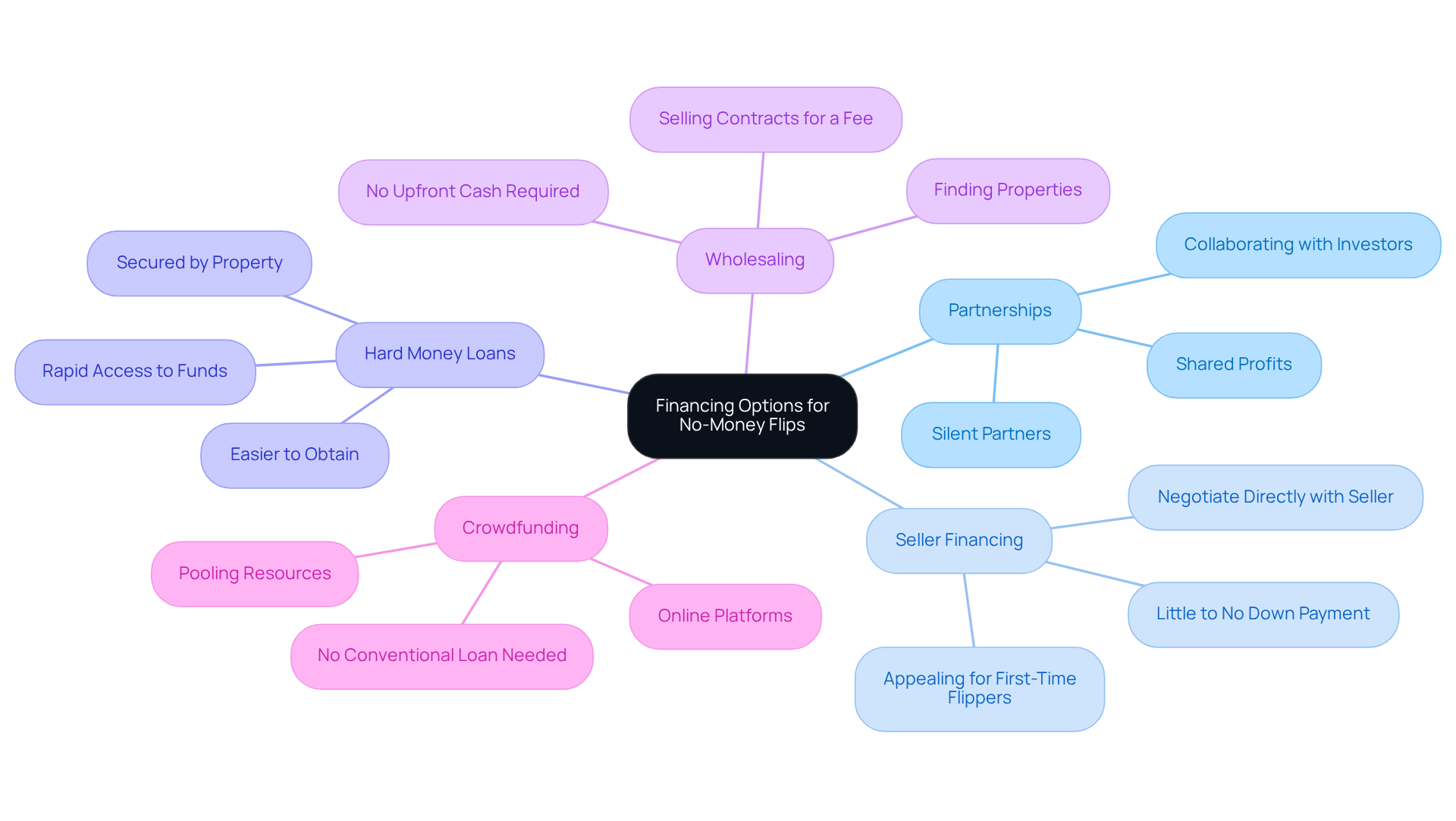This mindmap shows various ways to finance house flipping without upfront money. Each branch represents a different strategy, and the sub-branches provide more details about how each option works. Follow the branches to explore your financing choices!