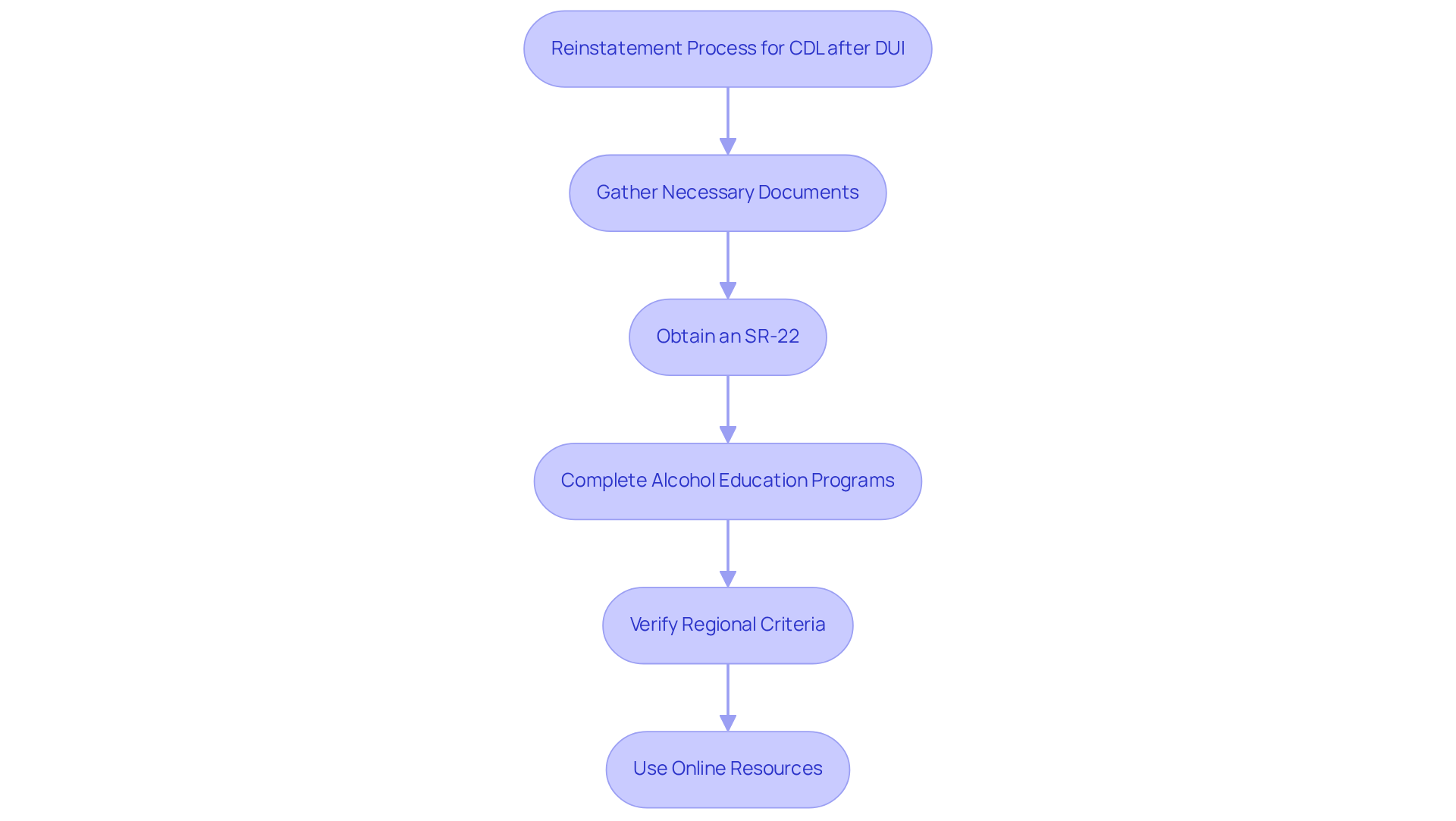 This flowchart guides you through the necessary steps to regain your CDL after a DUI. Follow the arrows from one step to the next to understand what you need to do, starting from gathering documents to using online resources for verification.