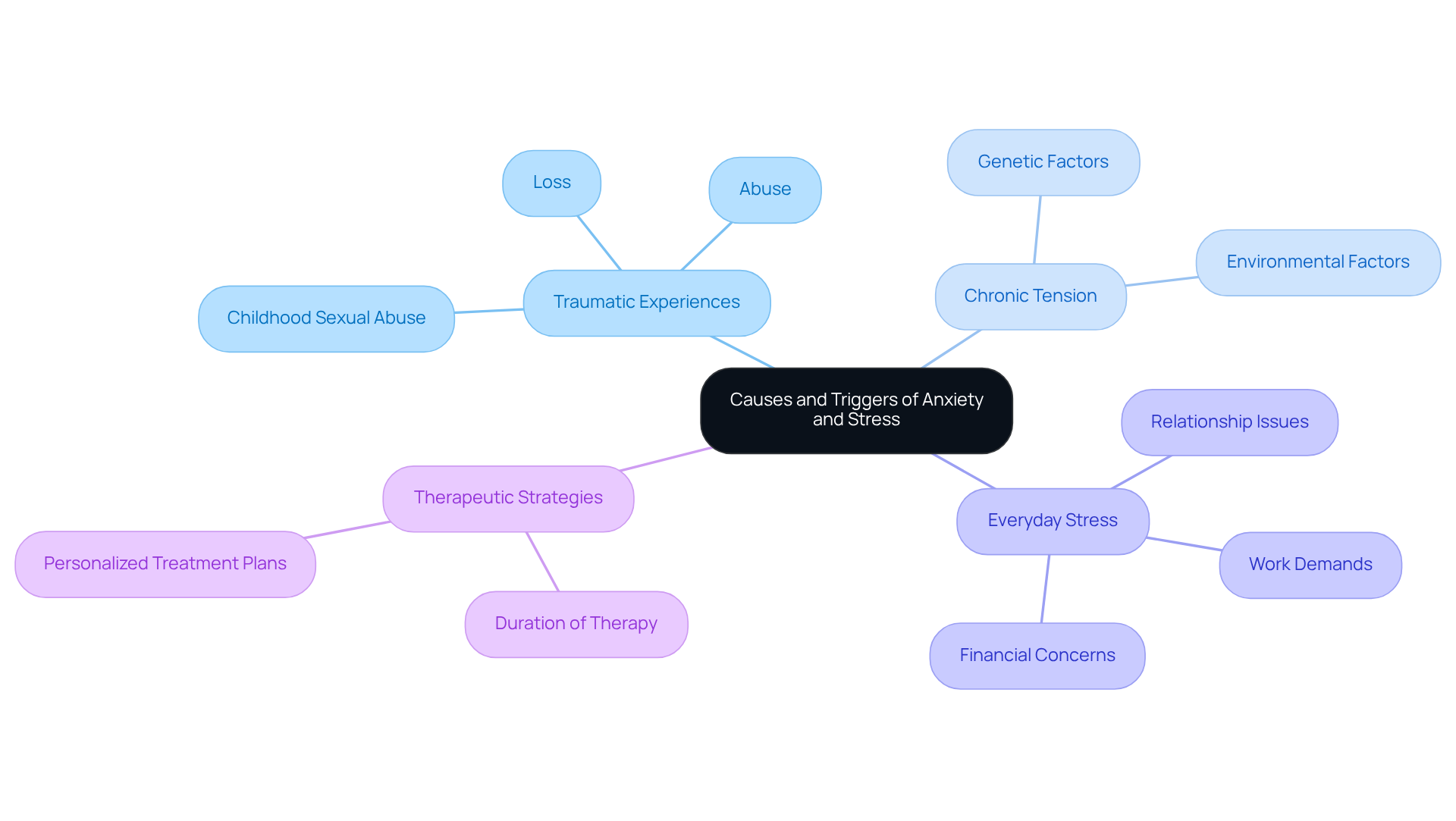 The central node represents the main topic, while the branches show different causes and therapeutic approaches. Each color-coded branch helps you easily identify related factors and strategies for managing anxiety.