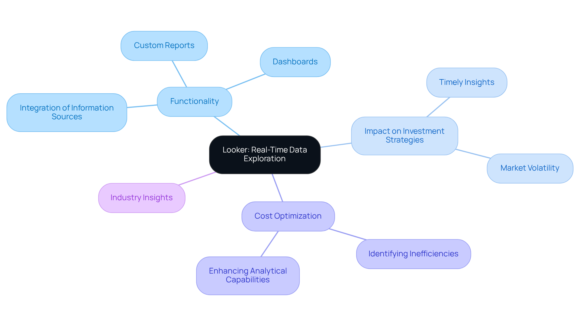 This mindmap illustrates how Looker serves investment managers by breaking down its functionalities and benefits. Each branch represents a key aspect of Looker, showing how it contributes to informed decision-making and cost optimization in the investment landscape. This mindmap illustrates how Looker serves investment managers by breaking down its functionalities and benefits. Each branch represents a key aspect of Looker, showing how it contributes to informed decision-making and cost optimization in the investment landscape.