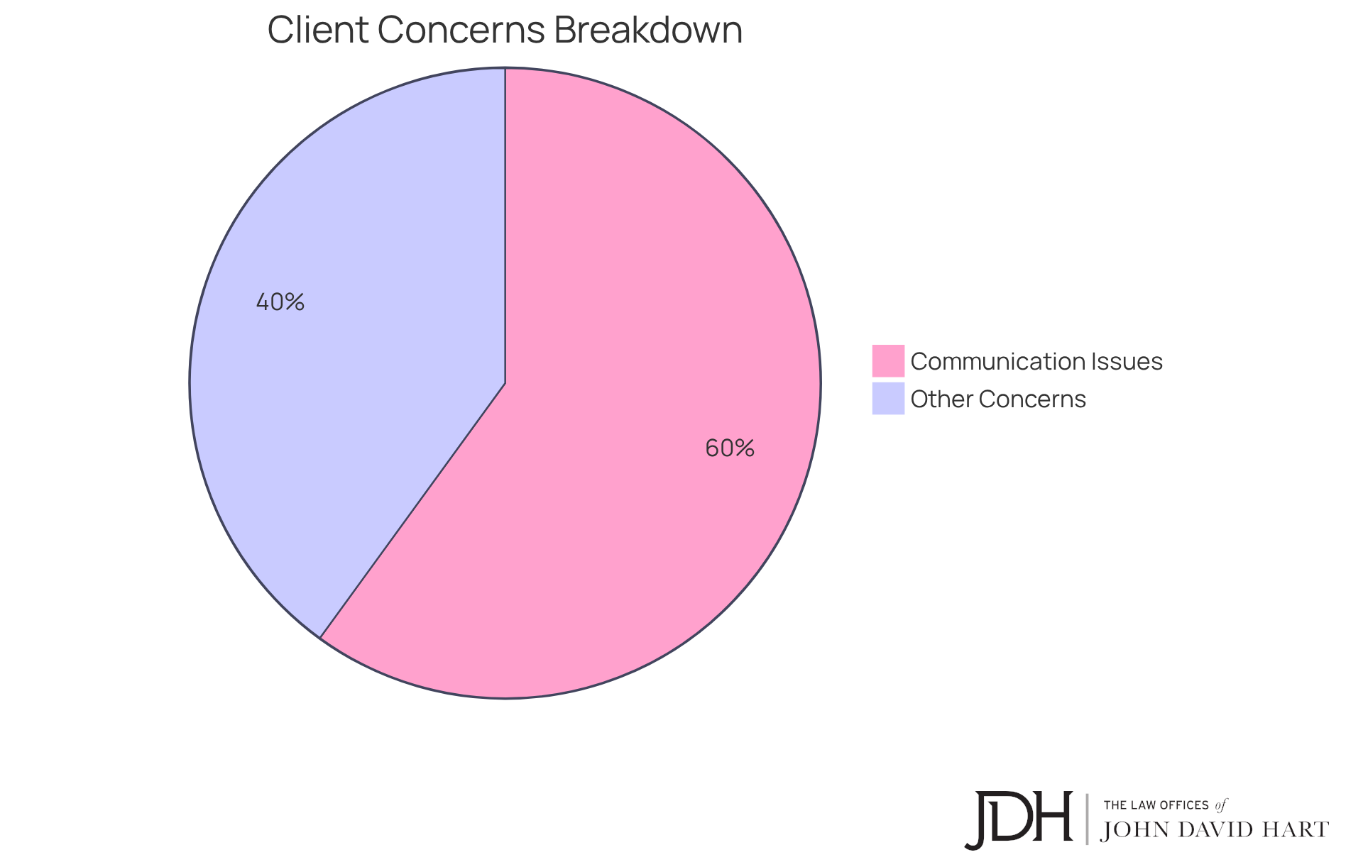 The red slice shows the percentage of clients unhappy with their attorney's communication, while the gray slice represents other reasons for dissatisfaction. The bigger the slice, the more clients feel that way! The red slice shows the percentage of clients unhappy with their attorney's communication, while the gray slice represents other reasons for dissatisfaction. The bigger the slice, the more clients feel that way!