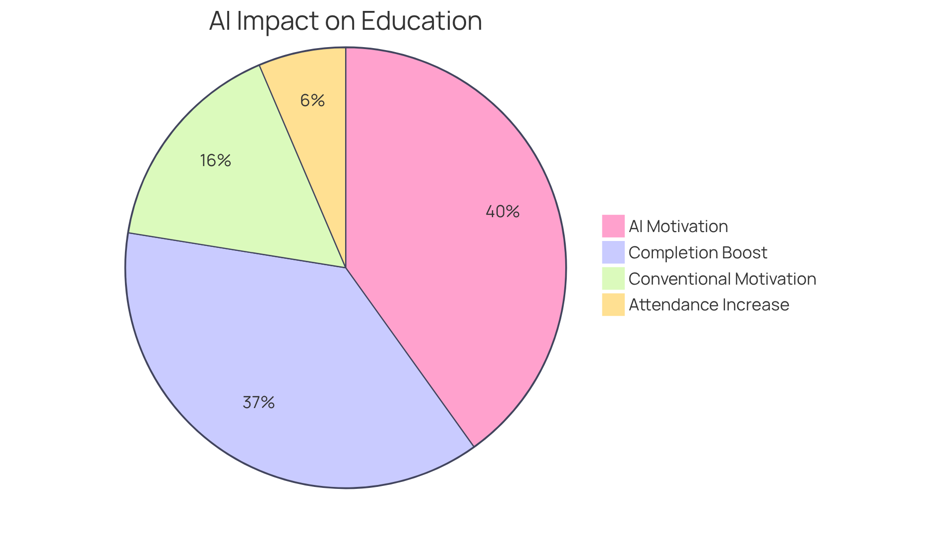 Each slice of the pie represents a different aspect of student engagement and success. The larger the slice, the more significant the impact - showing how AI resources can transform learning experiences. Each slice of the pie represents a different aspect of student engagement and success. The larger the slice, the more significant the impact - showing how AI resources can transform learning experiences.