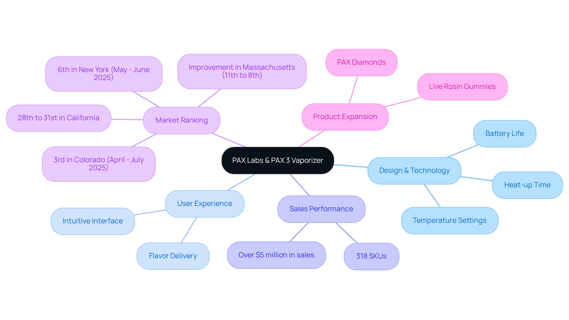 This mindmap illustrates the various aspects of PAX Labs' products and strategies. Each branch connects to important features and insights, helping you see how they all fit together.