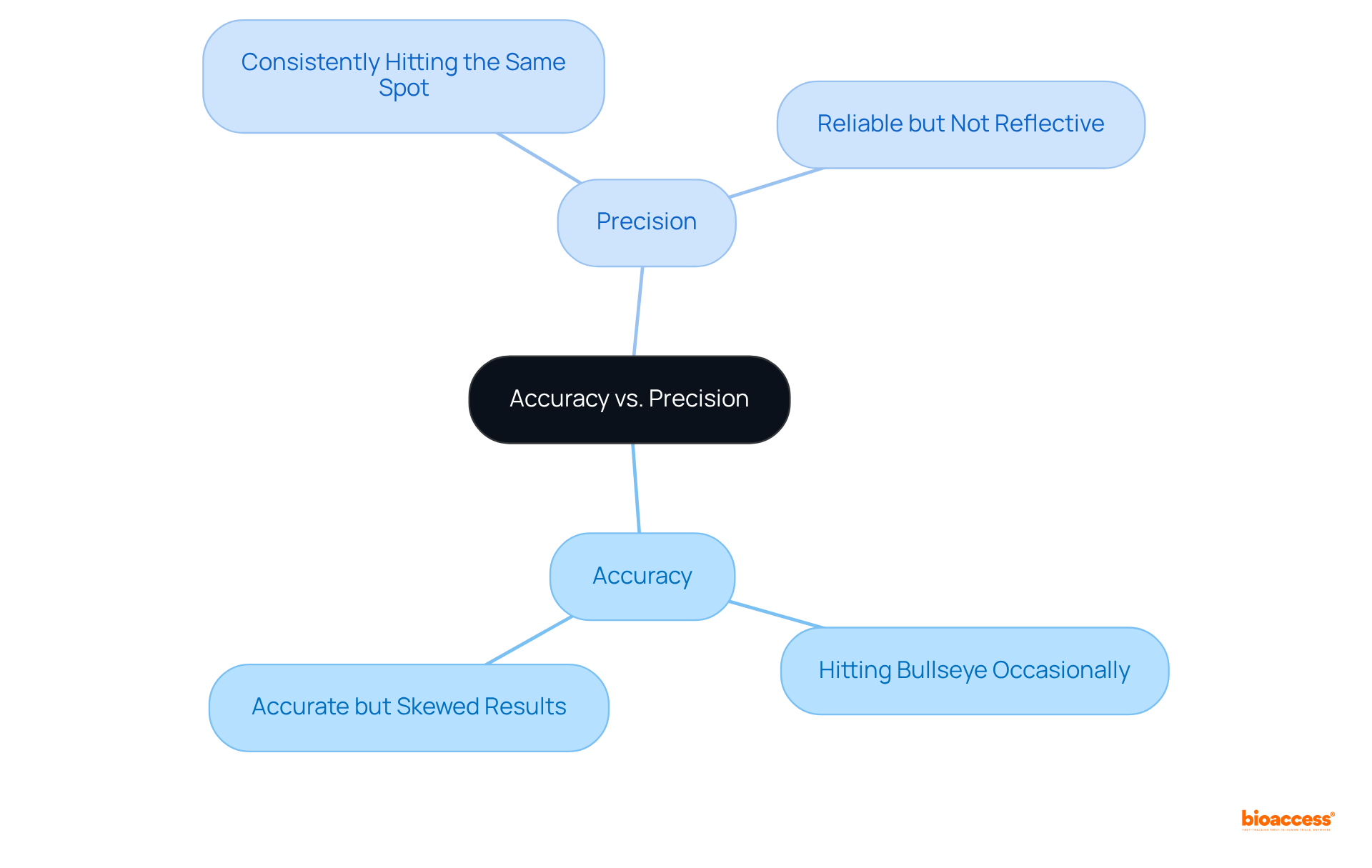 The central node represents the main topic, while the branches show how accuracy and precision differ through examples. Follow the branches to understand specific instances of each concept.