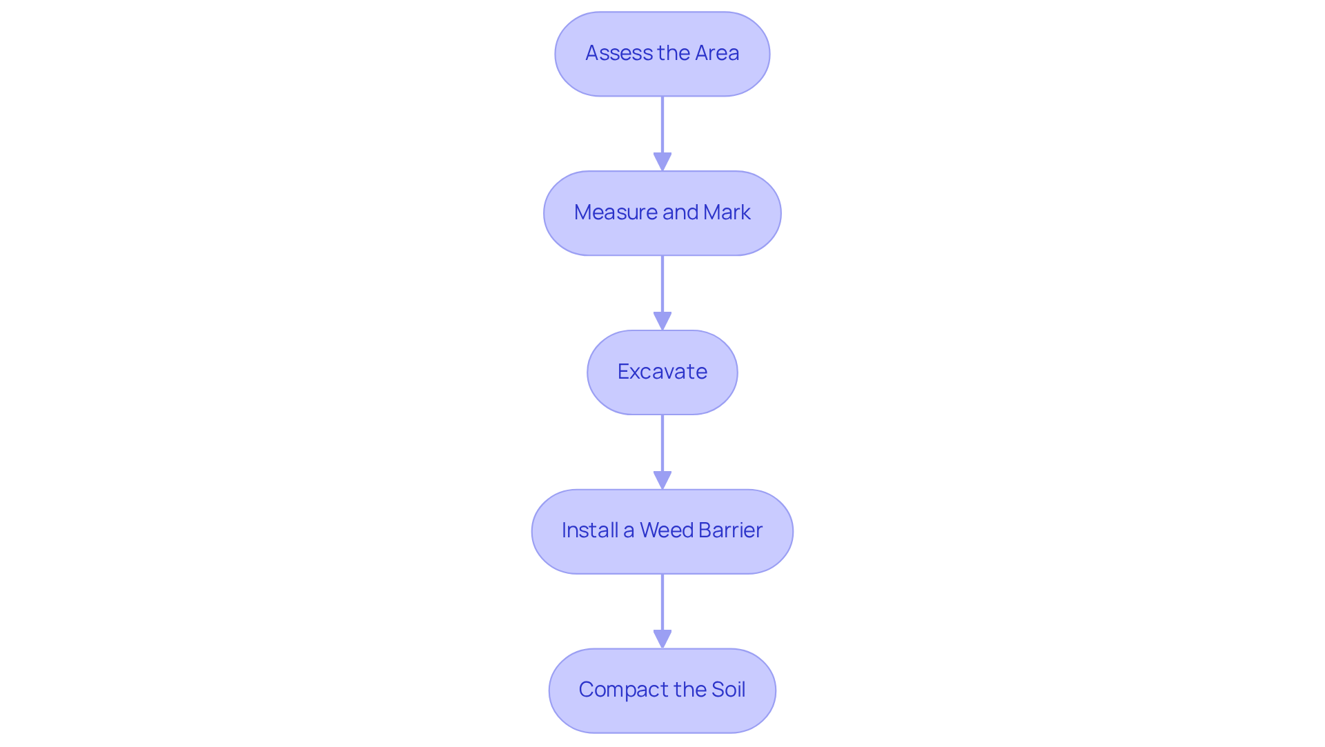 Each box represents a step in preparing your site for turf. Follow the arrows to see the order of tasks you need to complete for a successful installation.