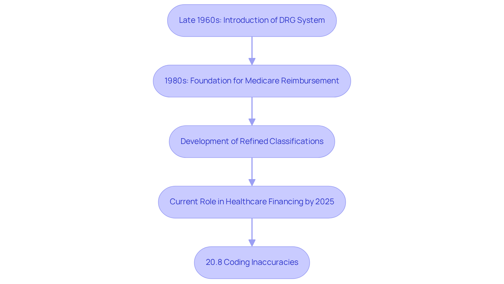 Follow the arrows to see how the DRG system has evolved over time, from its inception to its current importance in healthcare, with key statistics highlighting its impact.