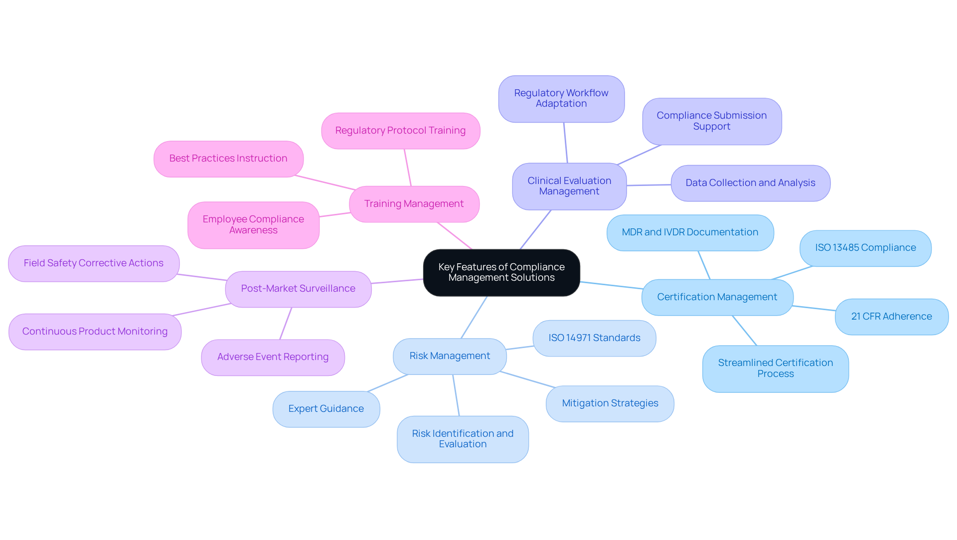 The central node represents the main topic, while each branch highlights a key feature of compliance management. Sub-branches provide additional details, helping you understand how each feature supports regulatory adherence.