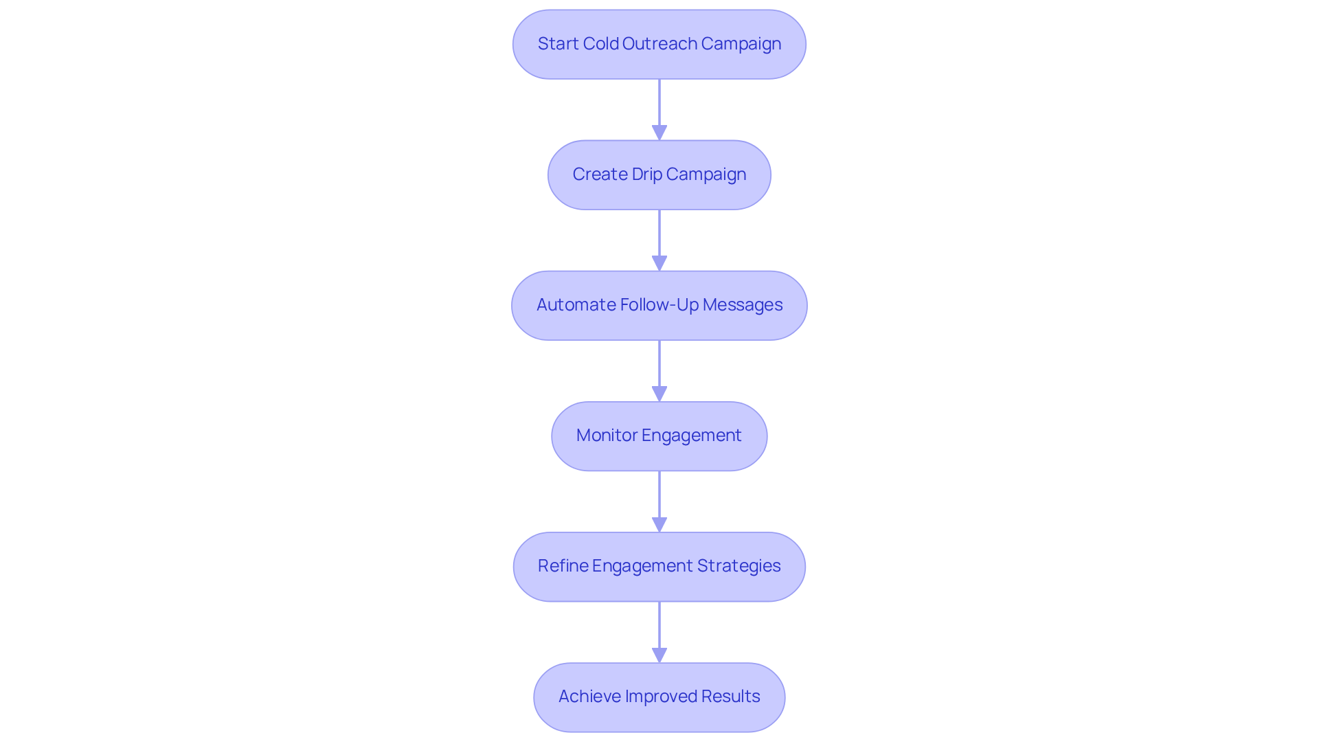 Each box represents a step in the outreach process. Follow the arrows to see how each action connects and contributes to the overall success of the campaign.