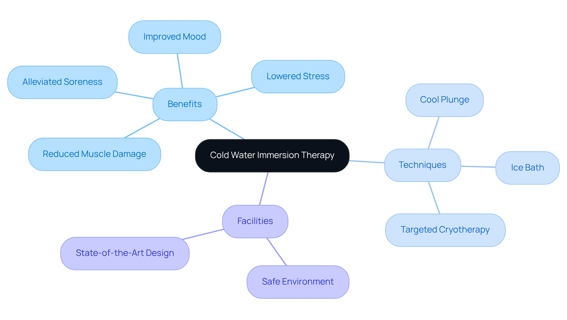 The center represents cold water immersion therapy, with branches showing its benefits, techniques used, and the facilities available. Each category highlights how this therapy contributes to wellness. The center represents cold water immersion therapy, with branches showing its benefits, techniques used, and the facilities available. Each category highlights how this therapy contributes to wellness.