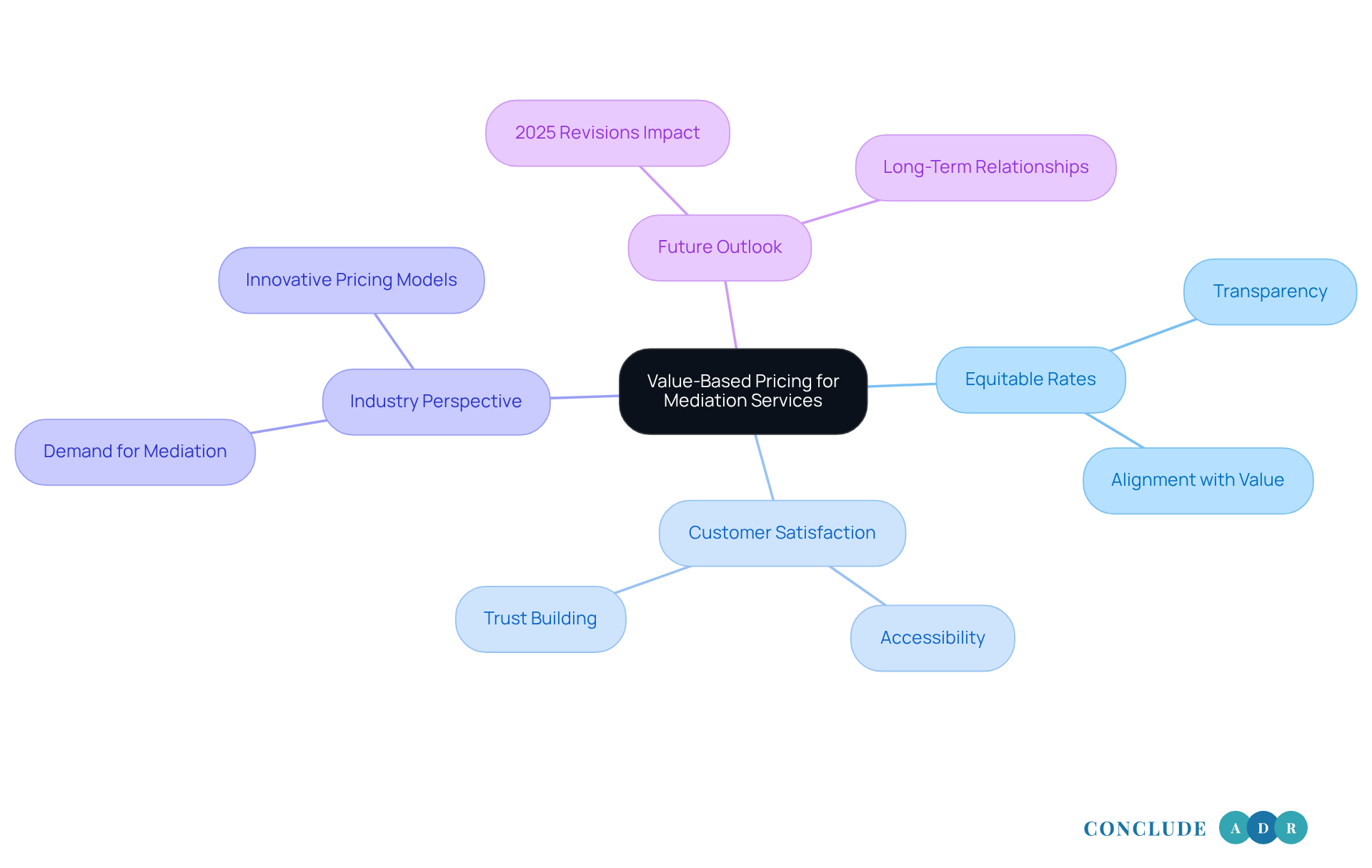 Start at the center with the main idea of value-based pricing, then follow the branches to explore its benefits and implications. Each branch represents a key aspect of how this pricing model enhances mediation services.