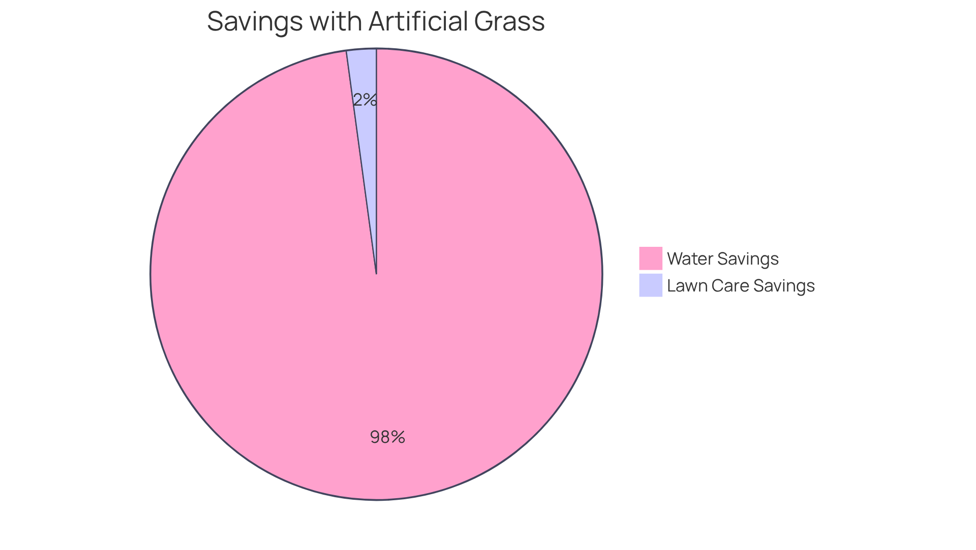 This chart shows how much homeowners can save by switching to artificial grass. The bigger the slice, the more significant the savings or water conservation. One slice represents the money saved on lawn care, and the other shows the amount of water saved each year. This chart shows how much homeowners can save by switching to artificial grass. The bigger the slice, the more significant the savings or water conservation. One slice represents the money saved on lawn care, and the other shows the amount of water saved each year.