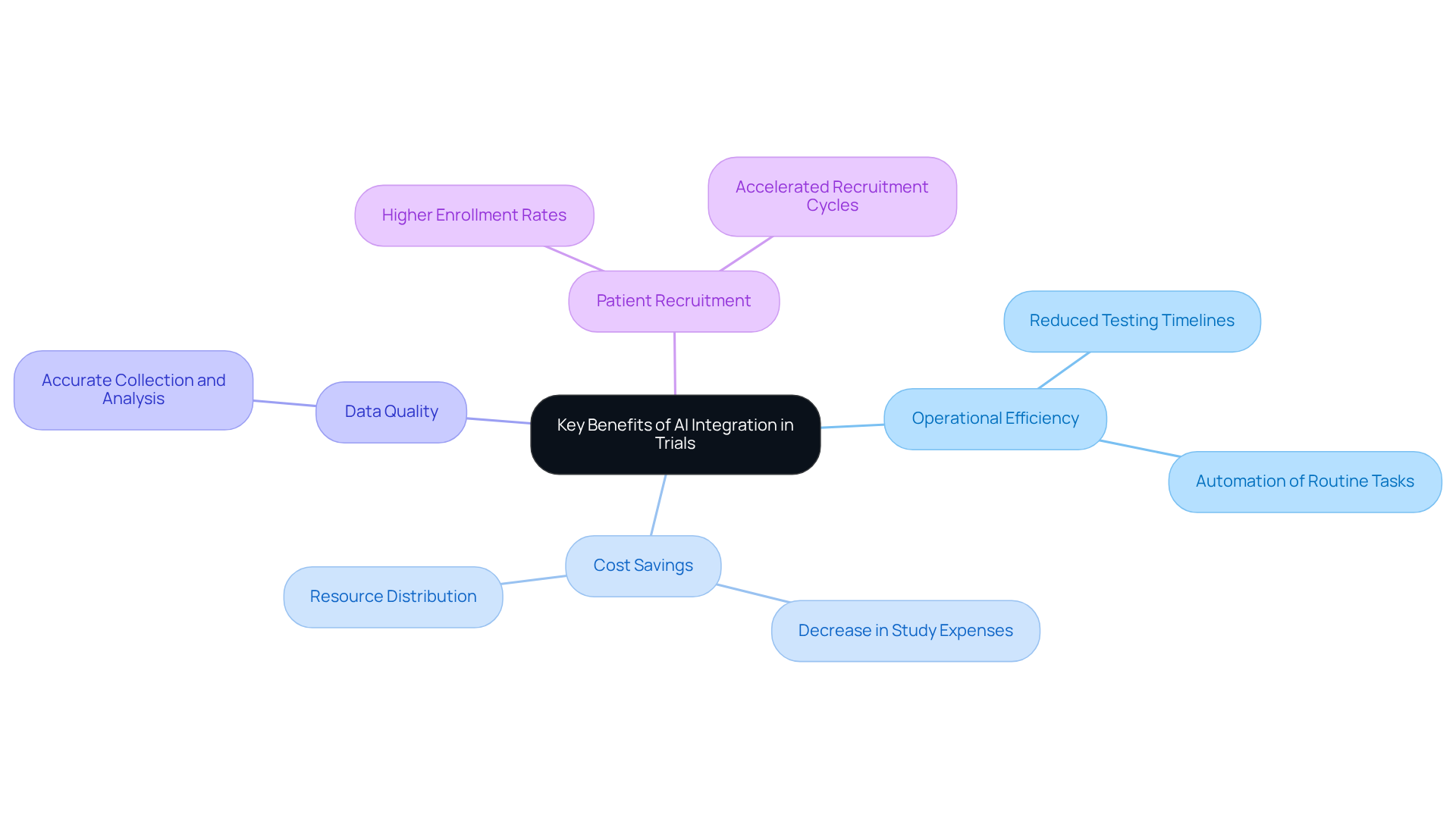 This mindmap illustrates the main advantages of incorporating AI into medical trials. Each branch represents a key benefit, and the sub-branches provide more details and examples. Follow the branches to understand how AI can transform medical research. This mindmap illustrates the main advantages of incorporating AI into medical trials. Each branch represents a key benefit, and the sub-branches provide more details and examples. Follow the branches to understand how AI can transform medical research.