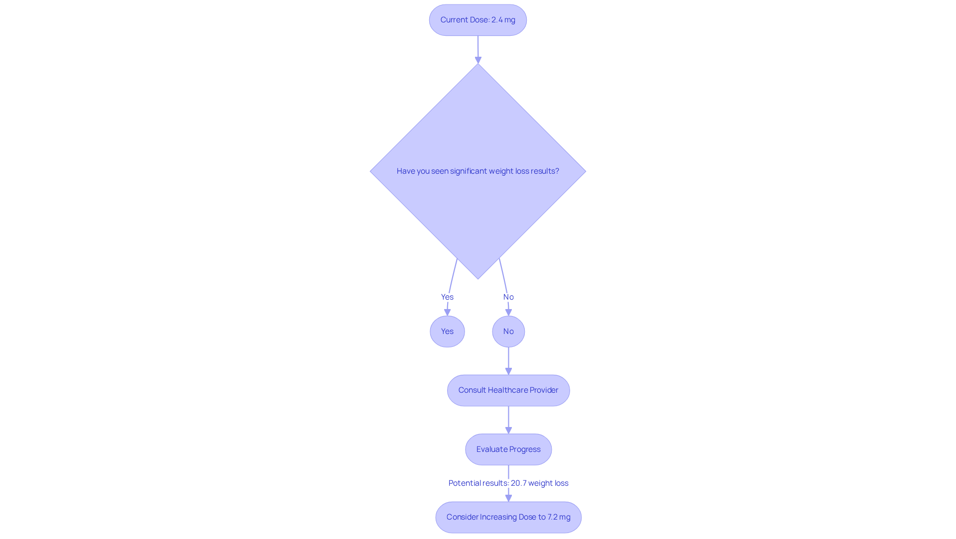 This flowchart guides you through the steps to consider when thinking about increasing your semaglutide dosage. Start at the top and follow the arrows to see what to do based on your weight loss results. Each step helps ensure you make informed decisions with your healthcare provider. This flowchart guides you through the steps to consider when thinking about increasing your semaglutide dosage. Start at the top and follow the arrows to see what to do based on your weight loss results. Each step helps ensure you make informed decisions with your healthcare provider.