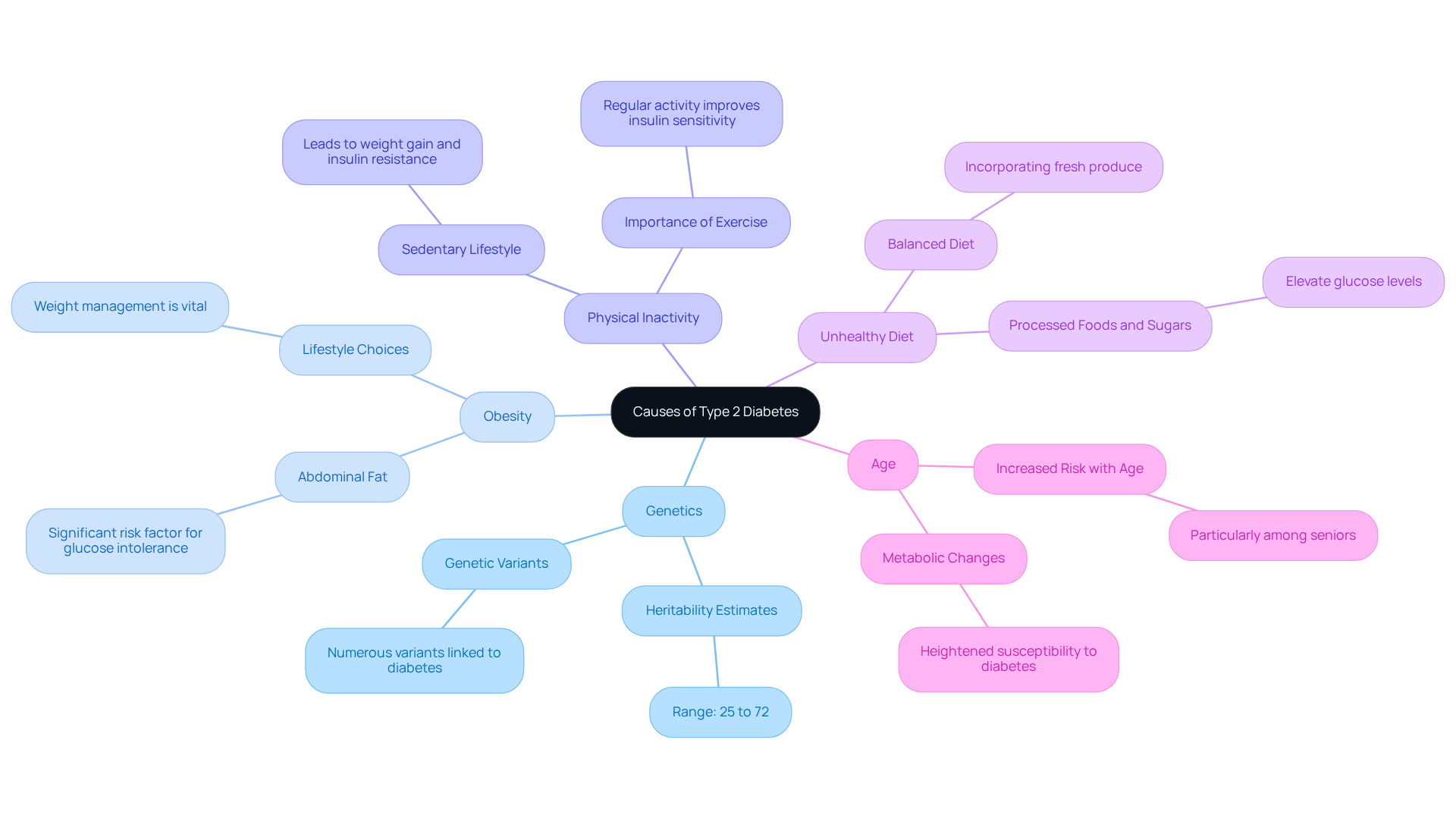 This mindmap illustrates the main causes of type 2 diabetes. Each branch represents a different factor, and the details under each branch provide more information about how they contribute to the risk of diabetes. This mindmap illustrates the main causes of type 2 diabetes. Each branch represents a different factor, and the details under each branch provide more information about how they contribute to the risk of diabetes.