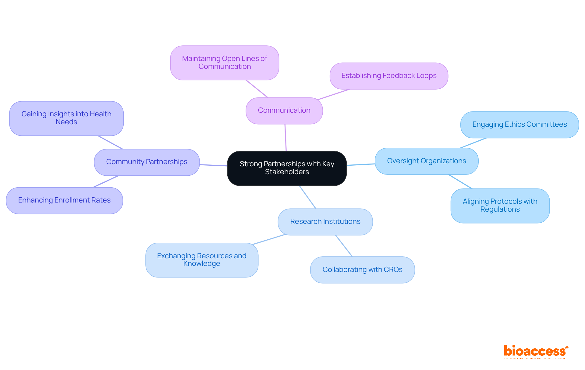 The center represents the core idea of partnerships, while the branches show different stakeholder groups and strategies. Each branch highlights how these relationships contribute to successful clinical trials. The center represents the core idea of partnerships, while the branches show different stakeholder groups and strategies. Each branch highlights how these relationships contribute to successful clinical trials.