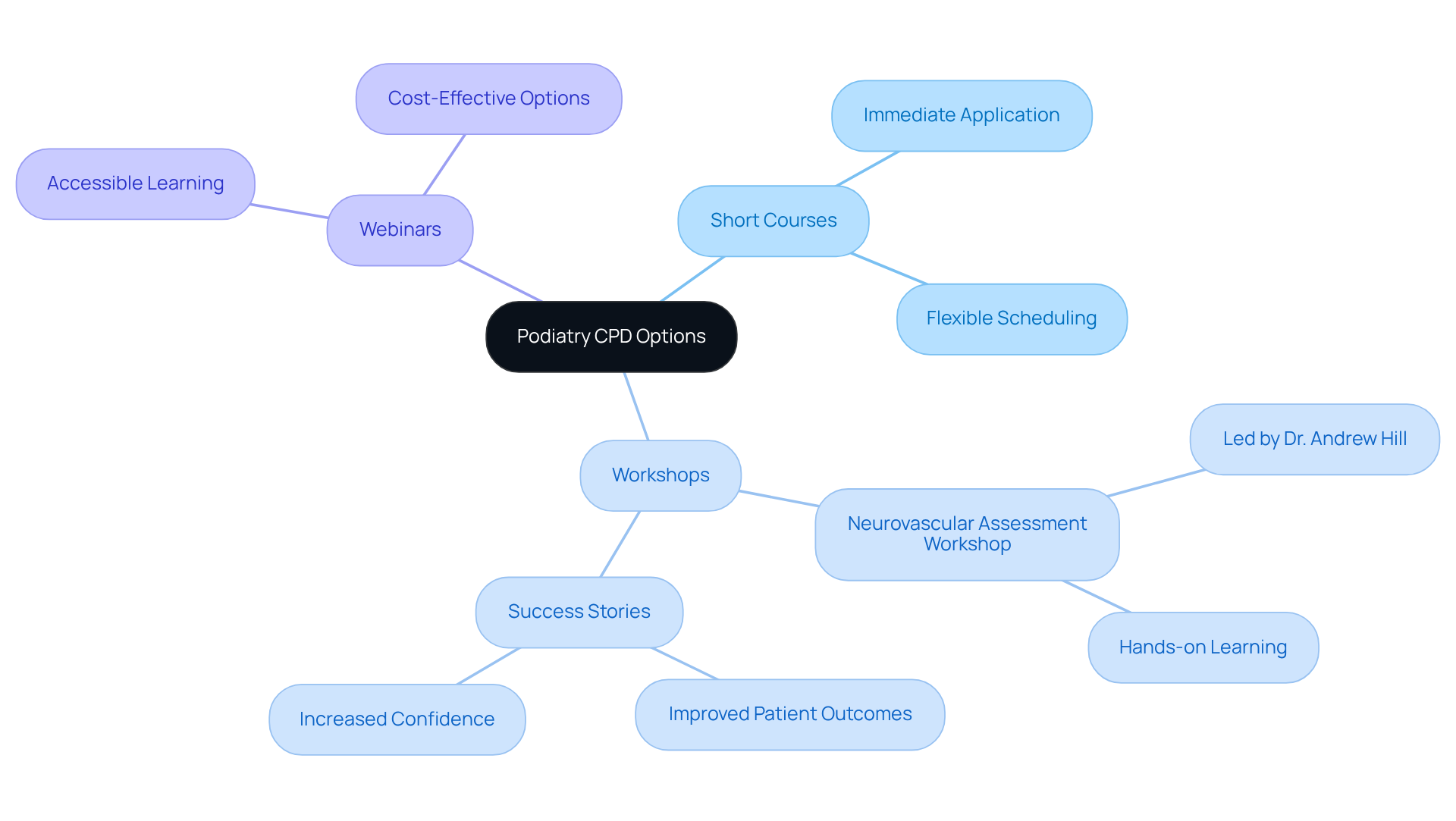 The central node represents the main theme of CPD options for podiatrists. Each branch shows different types of CPD opportunities, and the sub-branches highlight specific examples or benefits, illustrating how these options enhance professional development.