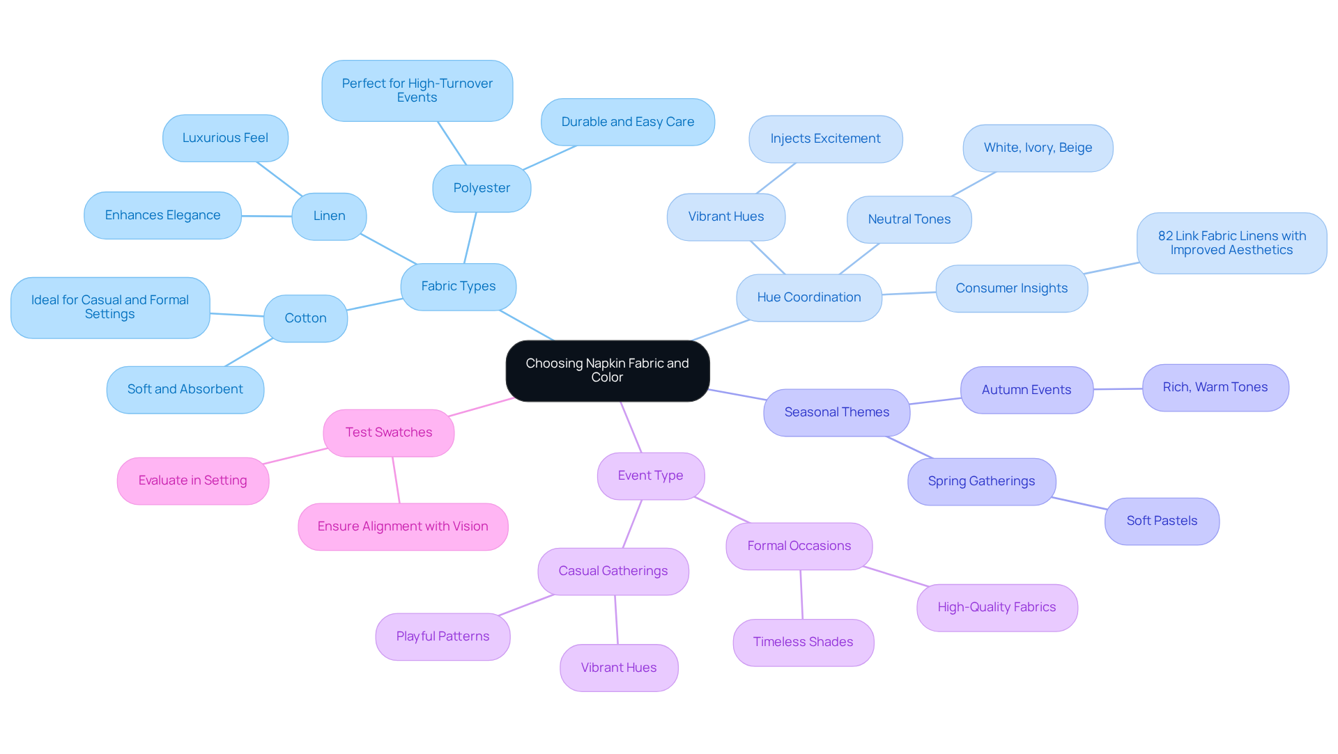 The center represents the main topic, and each branch shows a different aspect to consider when selecting napkin fabric and color. Follow the branches to explore tips and ideas for creating a beautiful table setting.