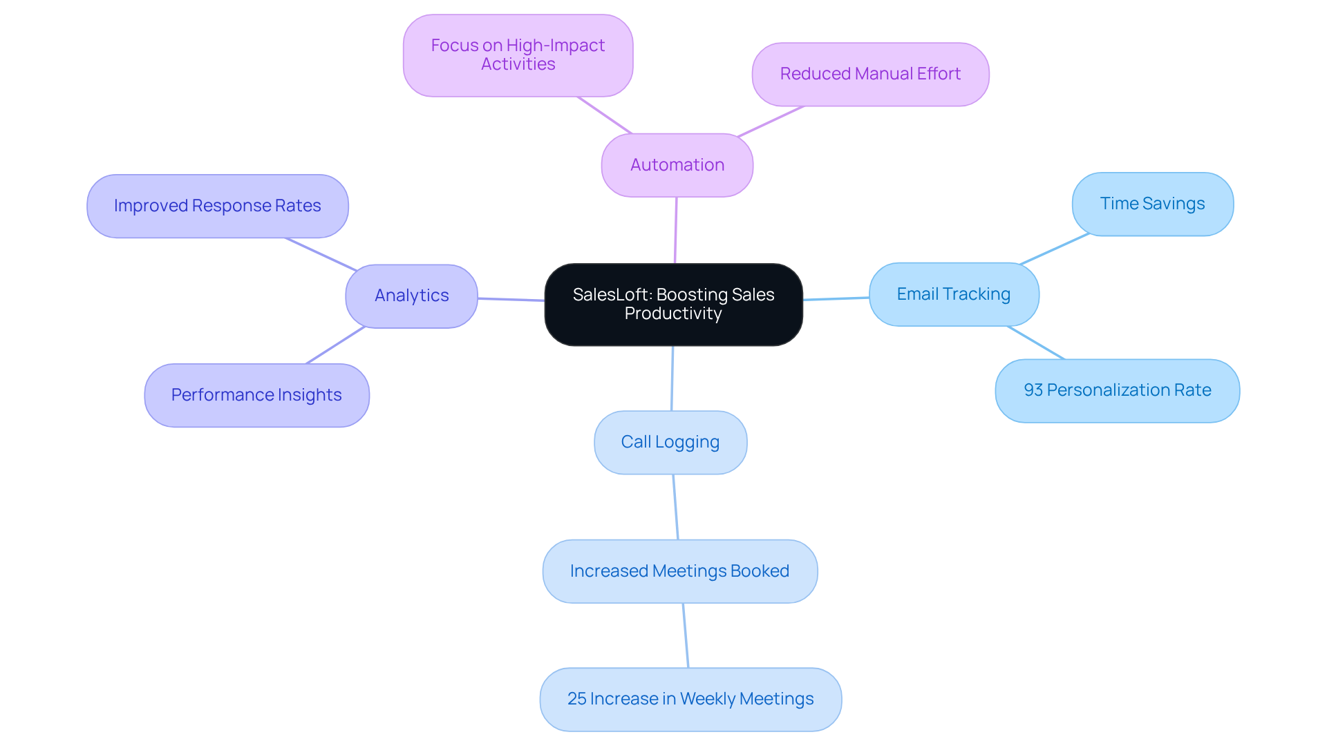 The central node represents SalesLoft's role, while branches show its features and the positive outcomes they generate. Each color-coded branch helps you see how different tools contribute to overall productivity.