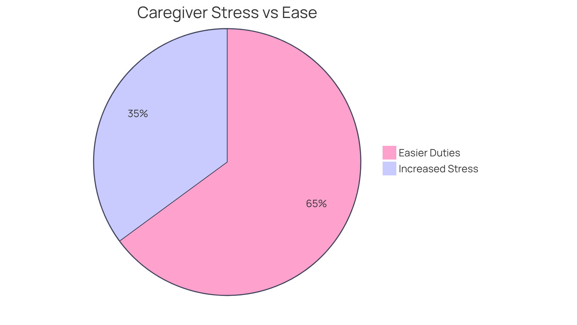 The red slice shows how many caregivers feel more stressed due to their responsibilities, while the green slice illustrates those who find help makes their tasks easier. The larger the slice, the more caregivers feel that way.