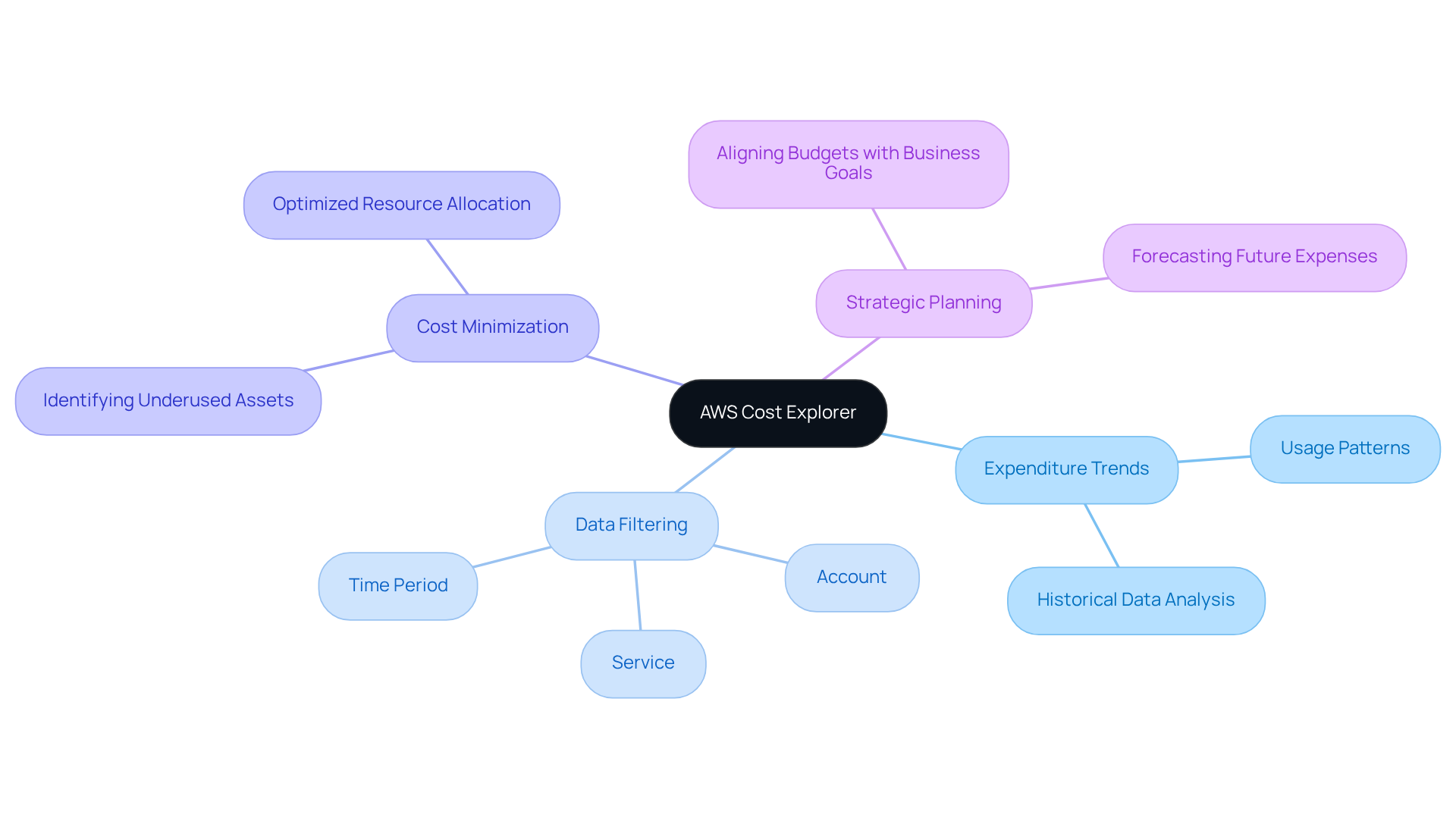 The central node represents AWS Cost Explorer, while the branches show its key features and benefits. Each branch helps you understand how this tool can aid in managing and optimizing cloud costs.