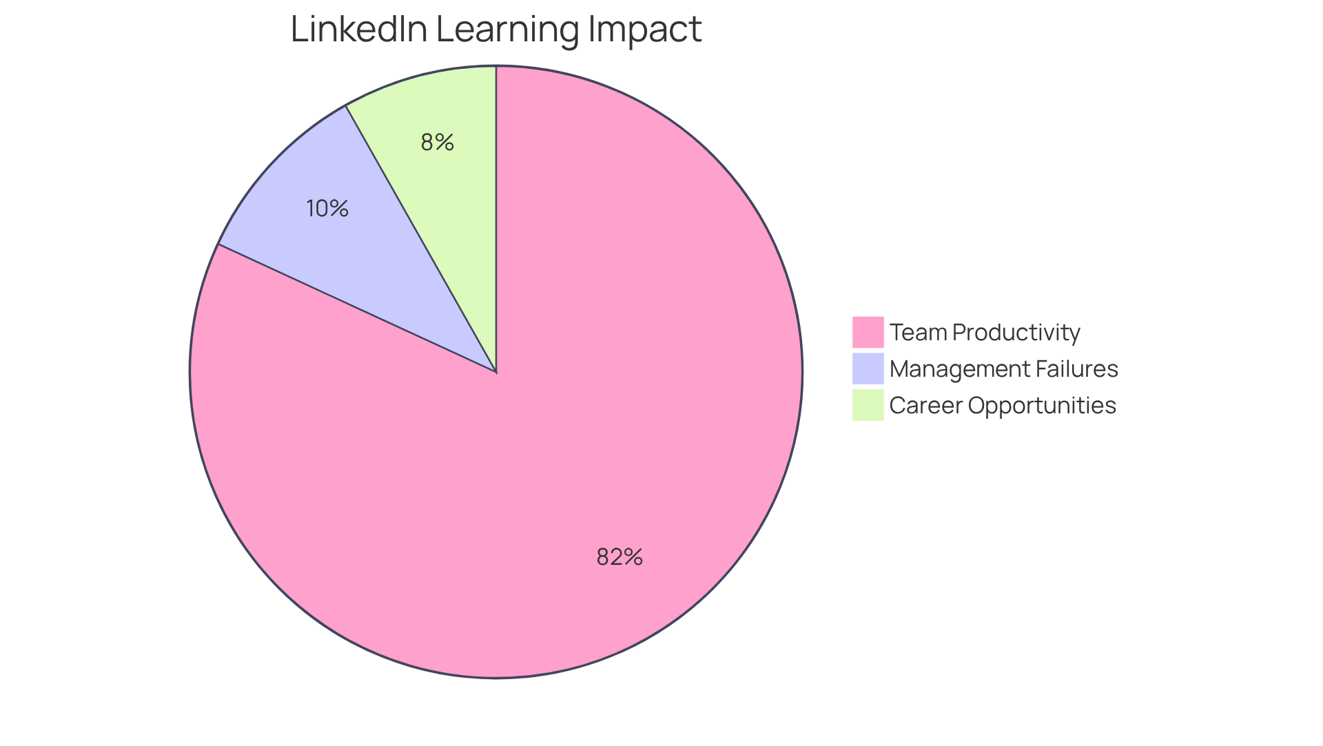 Each slice represents a different aspect of the effectiveness of LinkedIn Learning: the larger the slice, the greater the impact or percentage of users who experienced the benefit. Each slice represents a different aspect of the effectiveness of LinkedIn Learning: the larger the slice, the greater the impact or percentage of users who experienced the benefit.