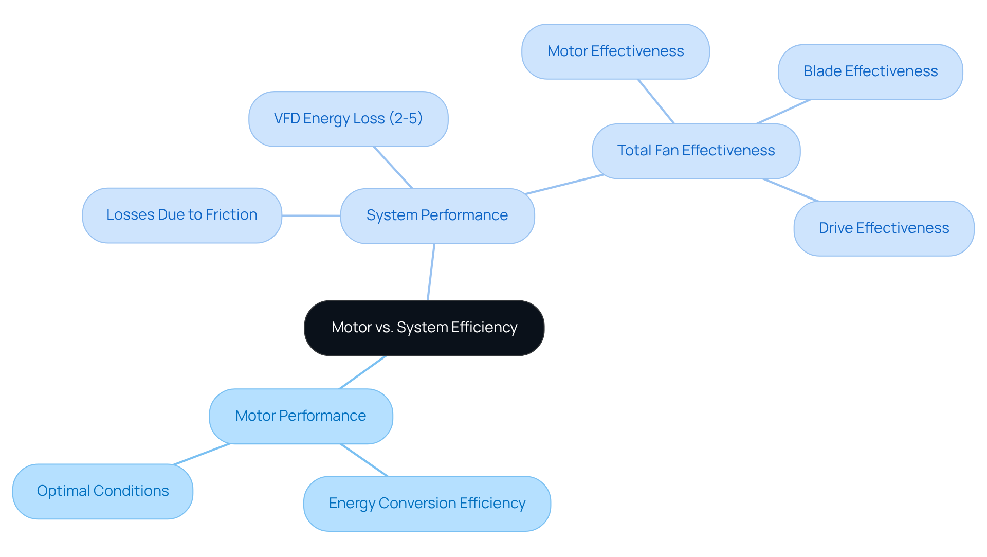 The central node captures the main topic, while branches illustrate the key differences between motor and system performance. Follow the branches to see how various factors influence overall fan efficiency.