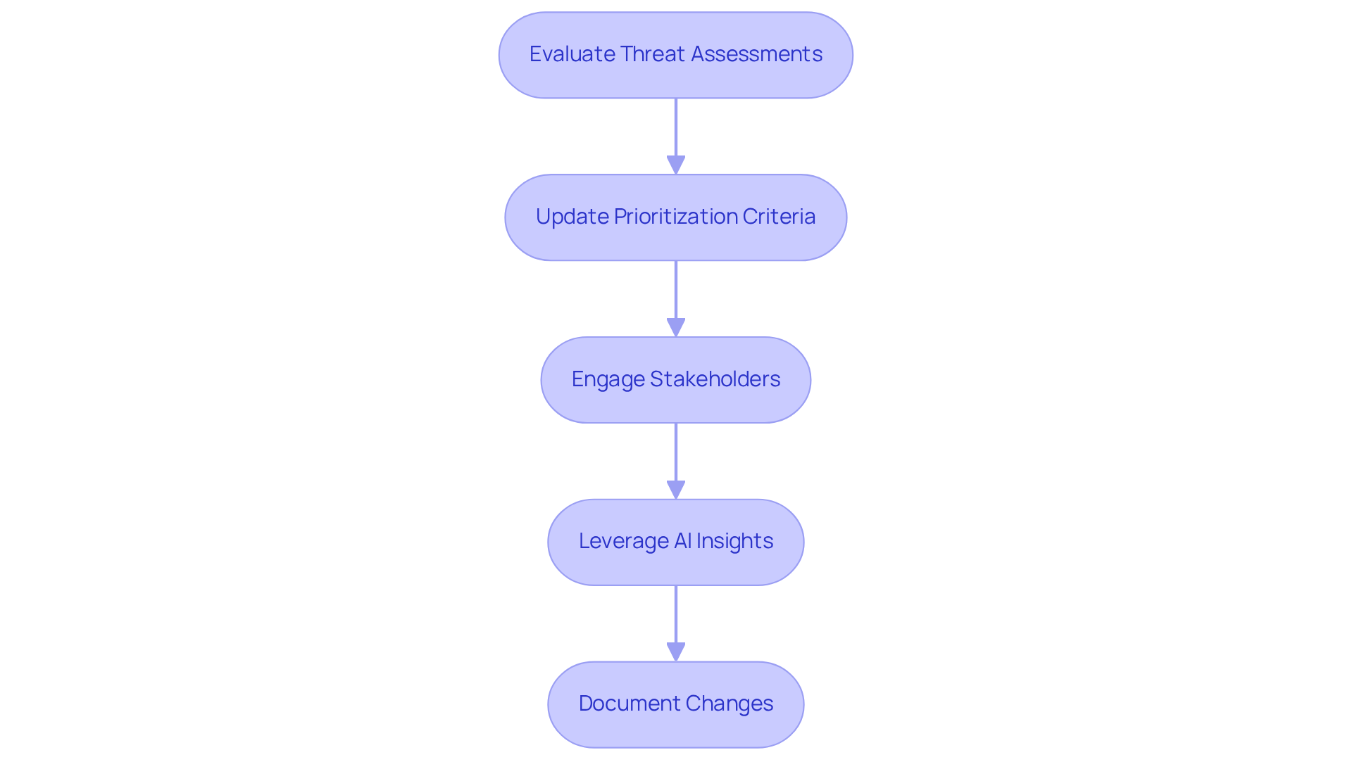 Each box represents a step in the process of refining security strategies. Follow the arrows to see how each step leads to the next, helping organizations stay proactive in their security measures.