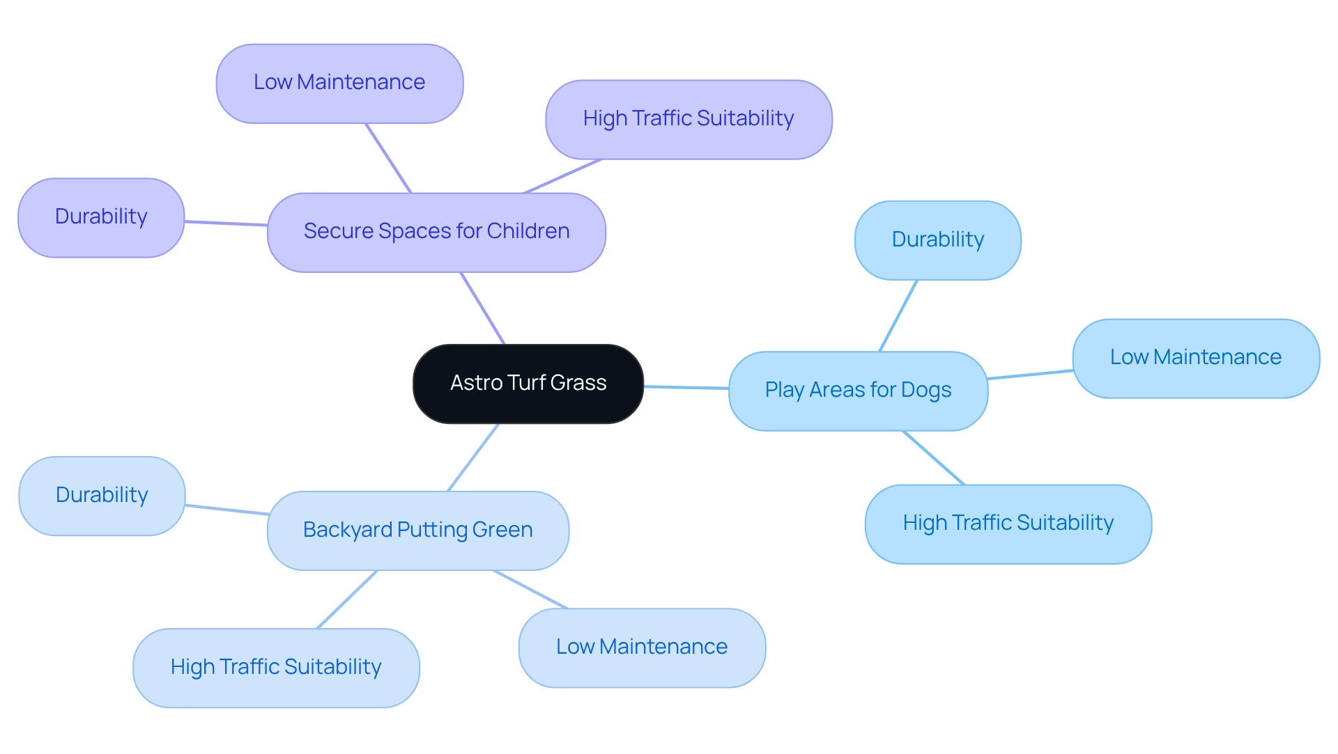 Start at the center with astro turf grass, then follow the branches to see how it can be used for different purposes and the benefits associated with each.