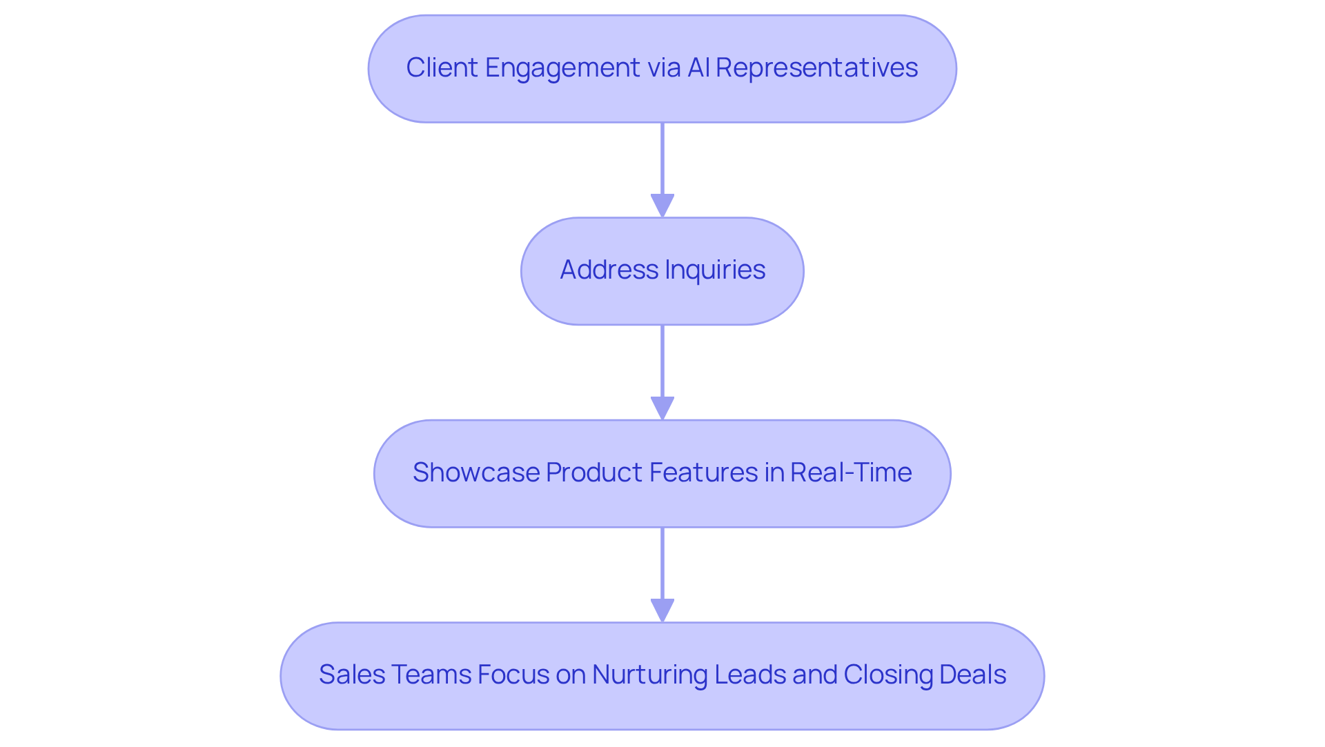 Each box represents a step in the process of using AI to improve sales efficiency. Follow the arrows to see how each action leads to the next, ultimately enhancing overall sales performance.