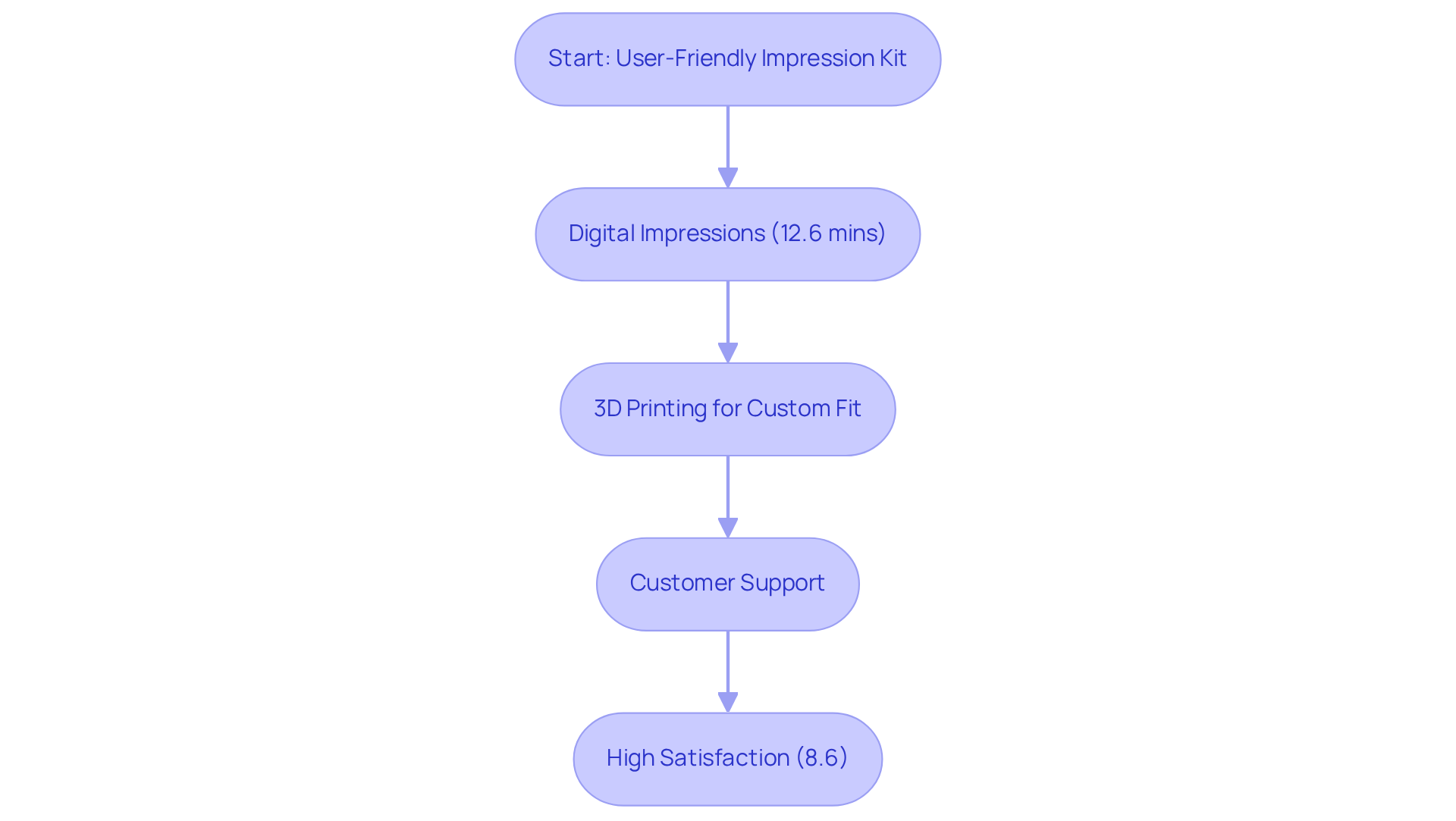 Each box represents a step in the process of getting your dental prosthetics through DentKits. Follow the arrows to see how you move from one step to the next, highlighting the time savings and satisfaction along the way.