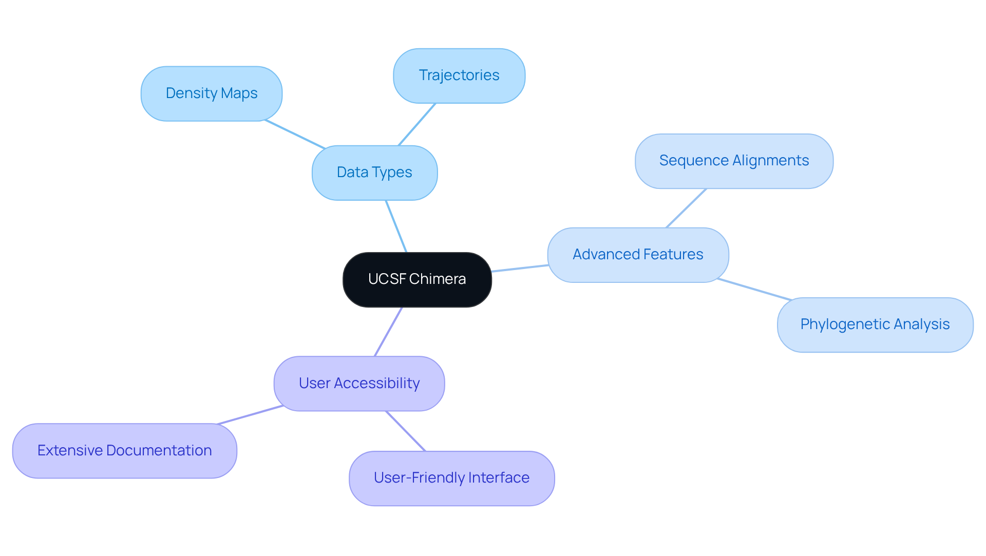 The center represents UCSF Chimera, with branches showing its capabilities and advantages. Each branch highlights a different aspect of the program, making it easy to understand how it supports molecular analysis. The center represents UCSF Chimera, with branches showing its capabilities and advantages. Each branch highlights a different aspect of the program, making it easy to understand how it supports molecular analysis.