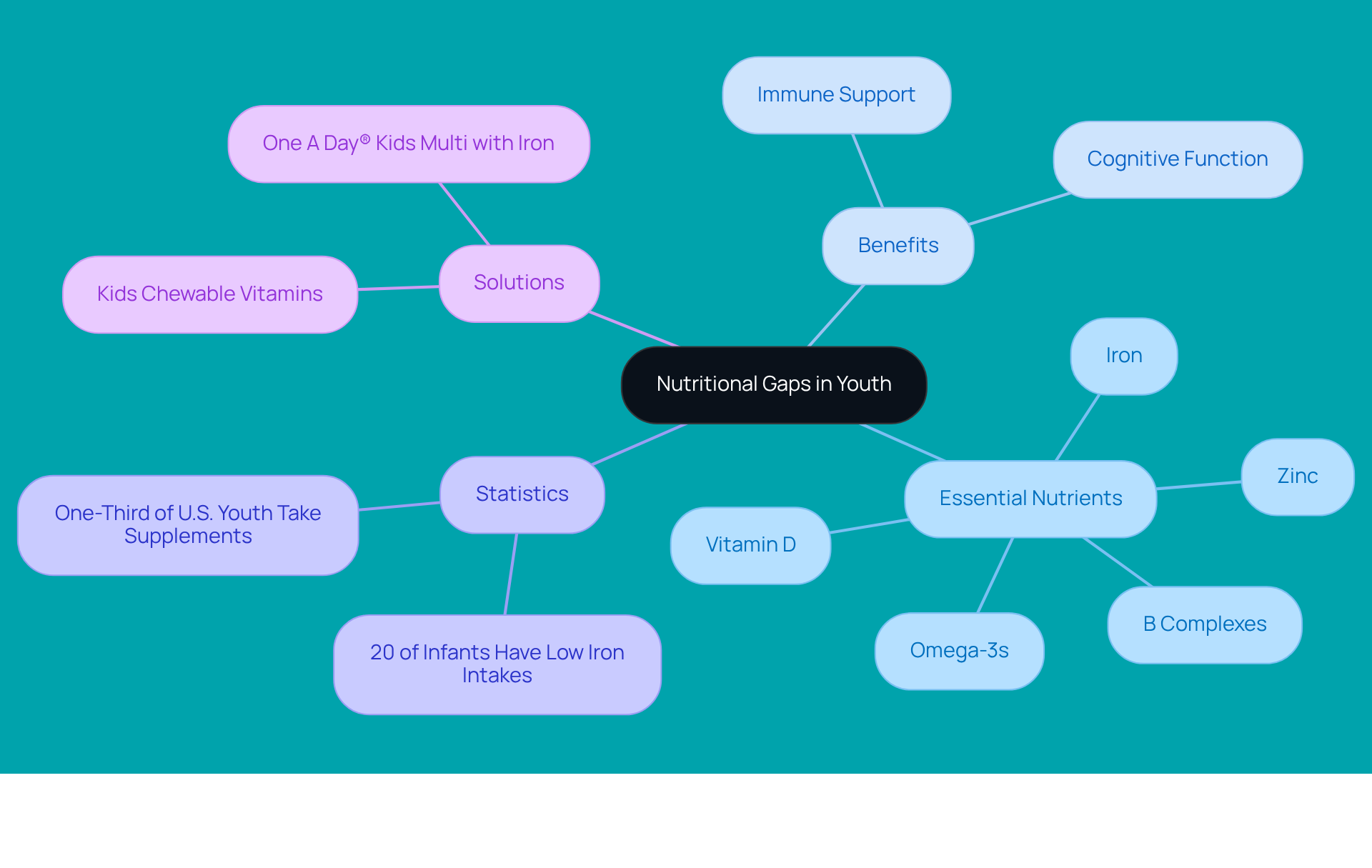 The central node represents the main topic of nutritional gaps, while branches show essential nutrients, their benefits, relevant statistics, and solutions like chewable vitamins. Each color-coded branch helps you easily identify different aspects of the discussion. The central node represents the main topic of nutritional gaps, while branches show essential nutrients, their benefits, relevant statistics, and solutions like chewable vitamins. Each color-coded branch helps you easily identify different aspects of the discussion.