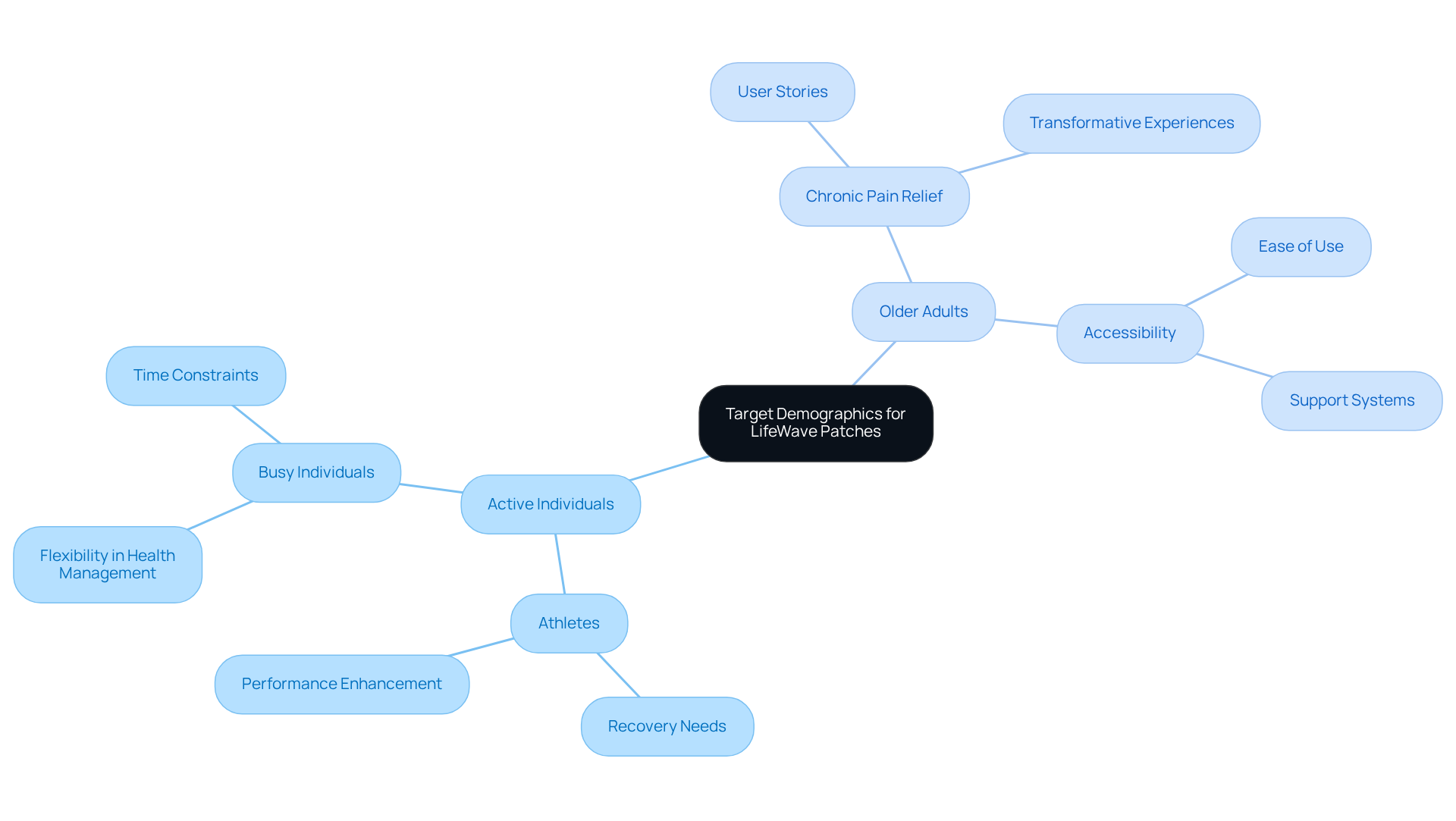 This mindmap illustrates the different groups that benefit from LifeWave patches. Each branch represents a demographic, and the sub-branches highlight their specific needs and experiences with these health solutions. This mindmap illustrates the different groups that benefit from LifeWave patches. Each branch represents a demographic, and the sub-branches highlight their specific needs and experiences with these health solutions.