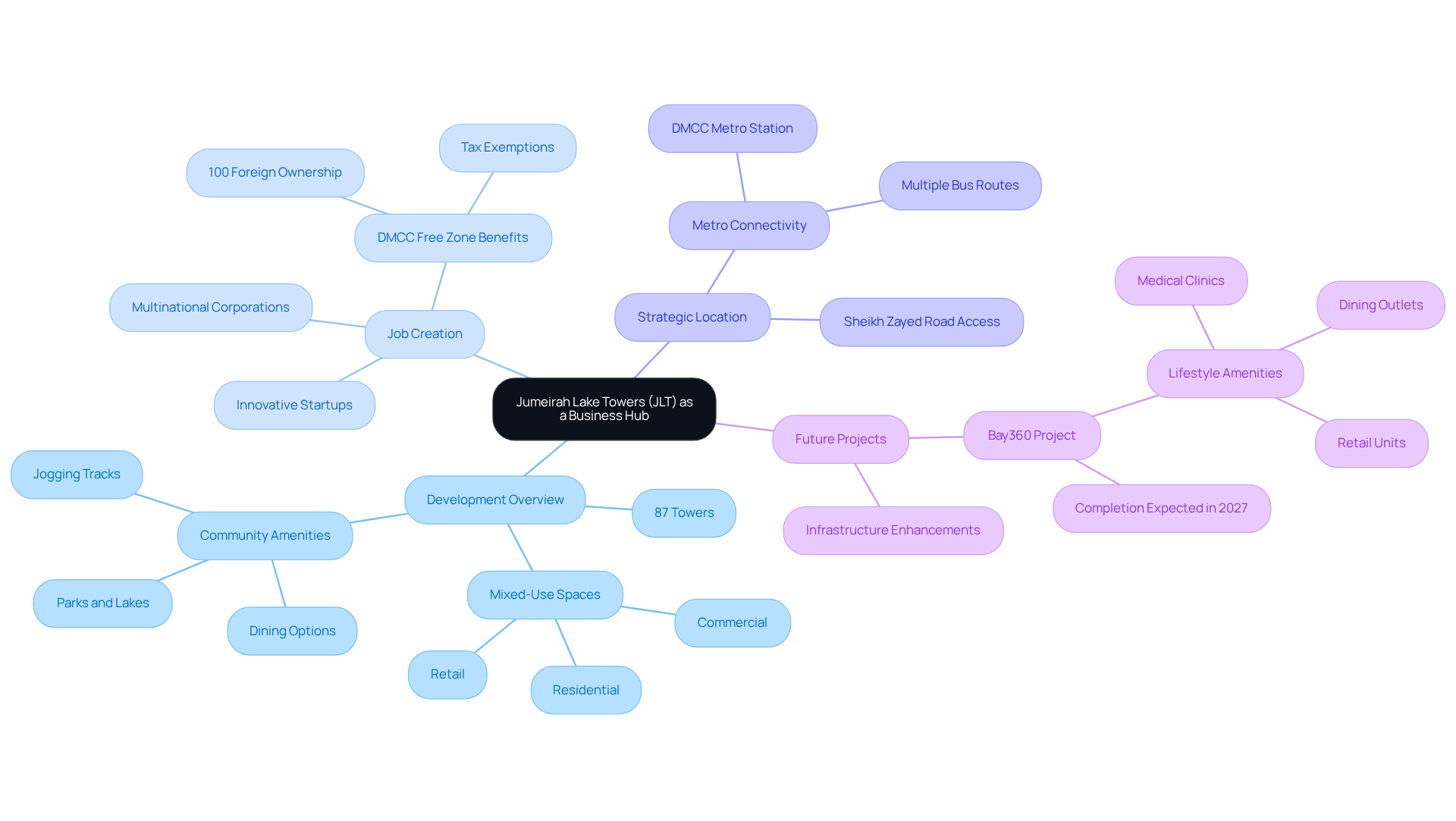 The central node represents JLT as a business hub, with branches showing different aspects like job opportunities, strategic advantages, and future developments. Follow the branches to explore how each part contributes to JLT's overall significance.