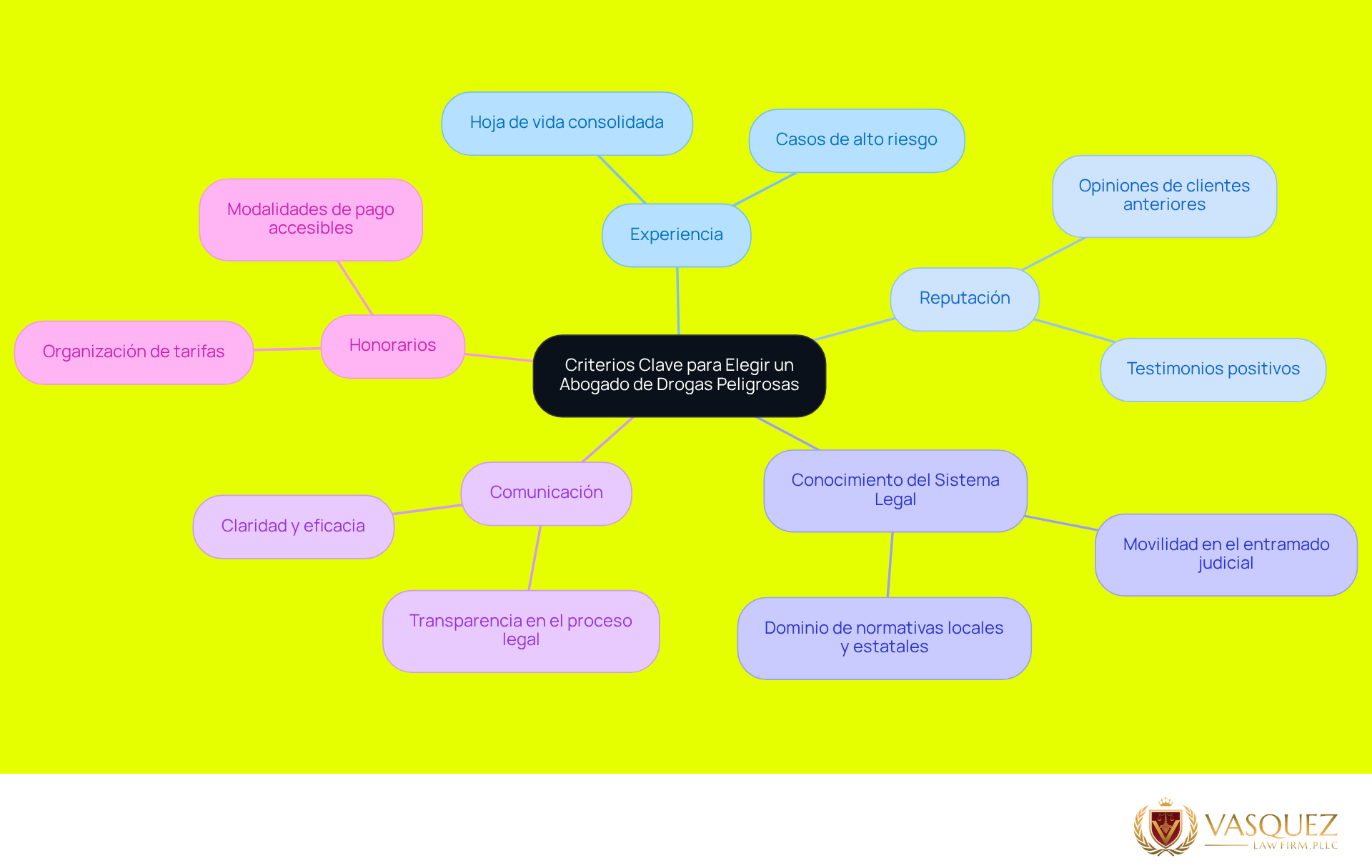 El nodo central representa el tema principal, mientras que las ramas muestran los criterios a considerar. Cada criterio ayuda a tomar una decisión informada sobre la elección de un abogado.