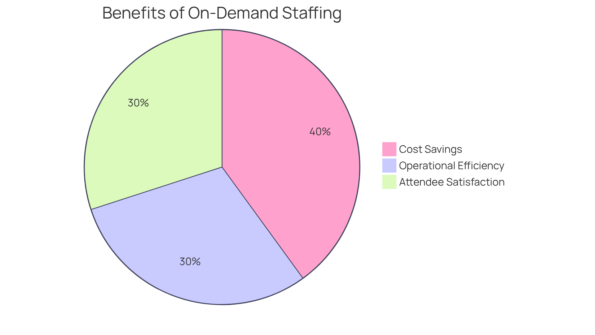 Each slice of the pie shows a different benefit of using on-demand staffing. The larger the slice, the more significant that benefit is in contributing to overall success.