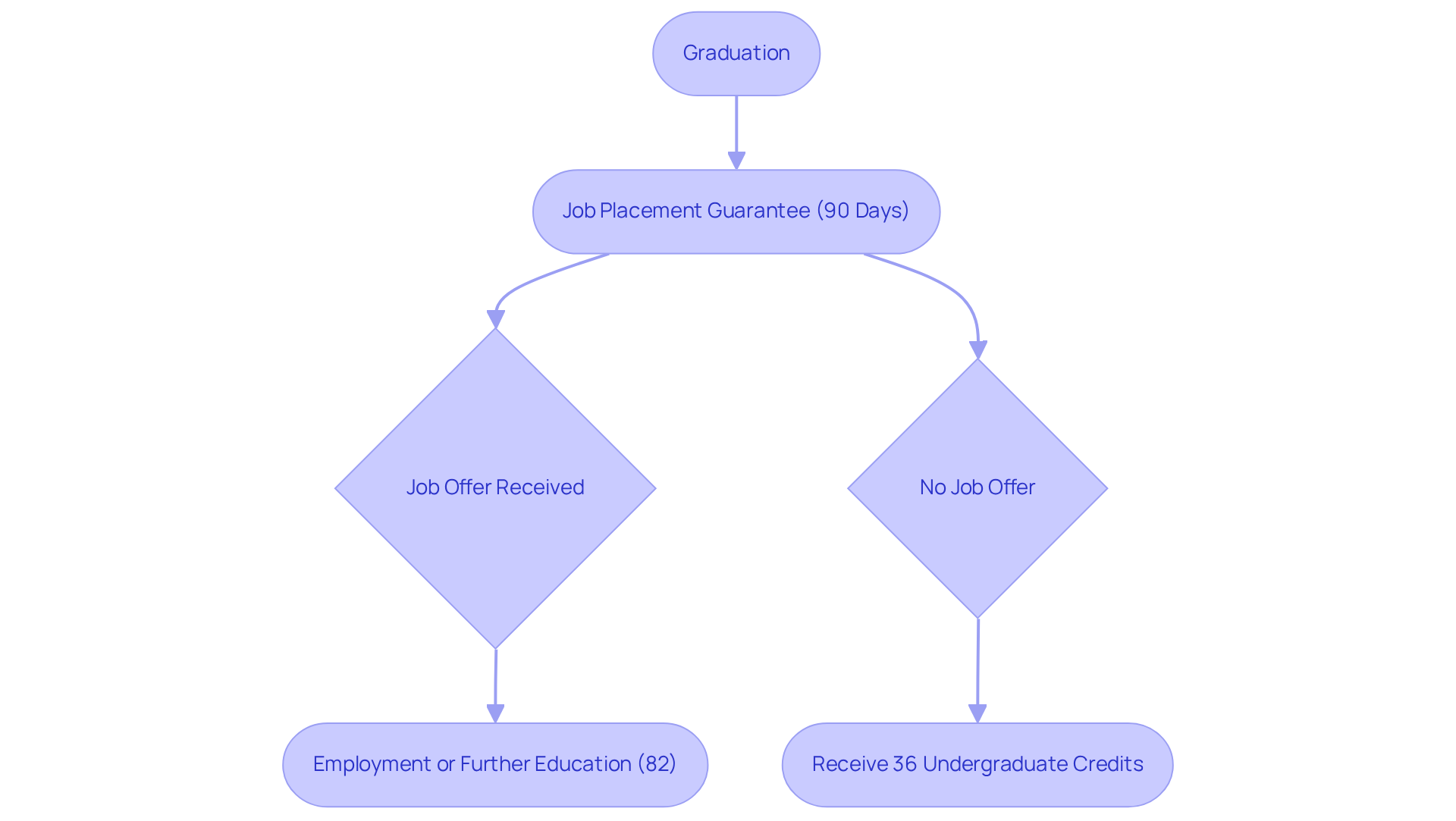This flowchart shows the journey from graduation to job placement. Follow the arrows to see how the guarantee works and what happens if a job offer isn't received.