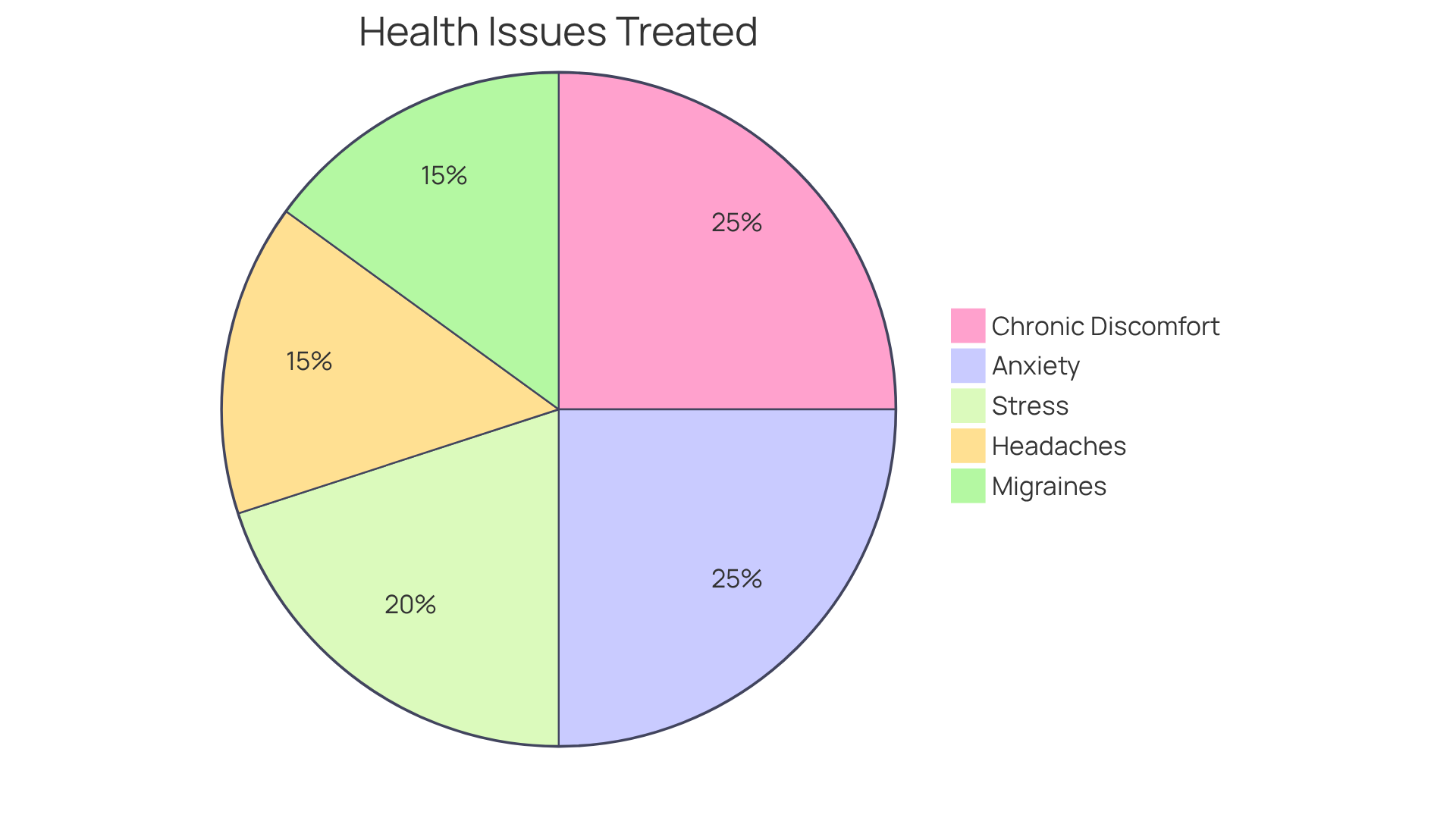Each slice of the pie shows a different health issue that acupuncture can help with. The size of each slice indicates how common that issue is among patients seeking acupuncture treatment.