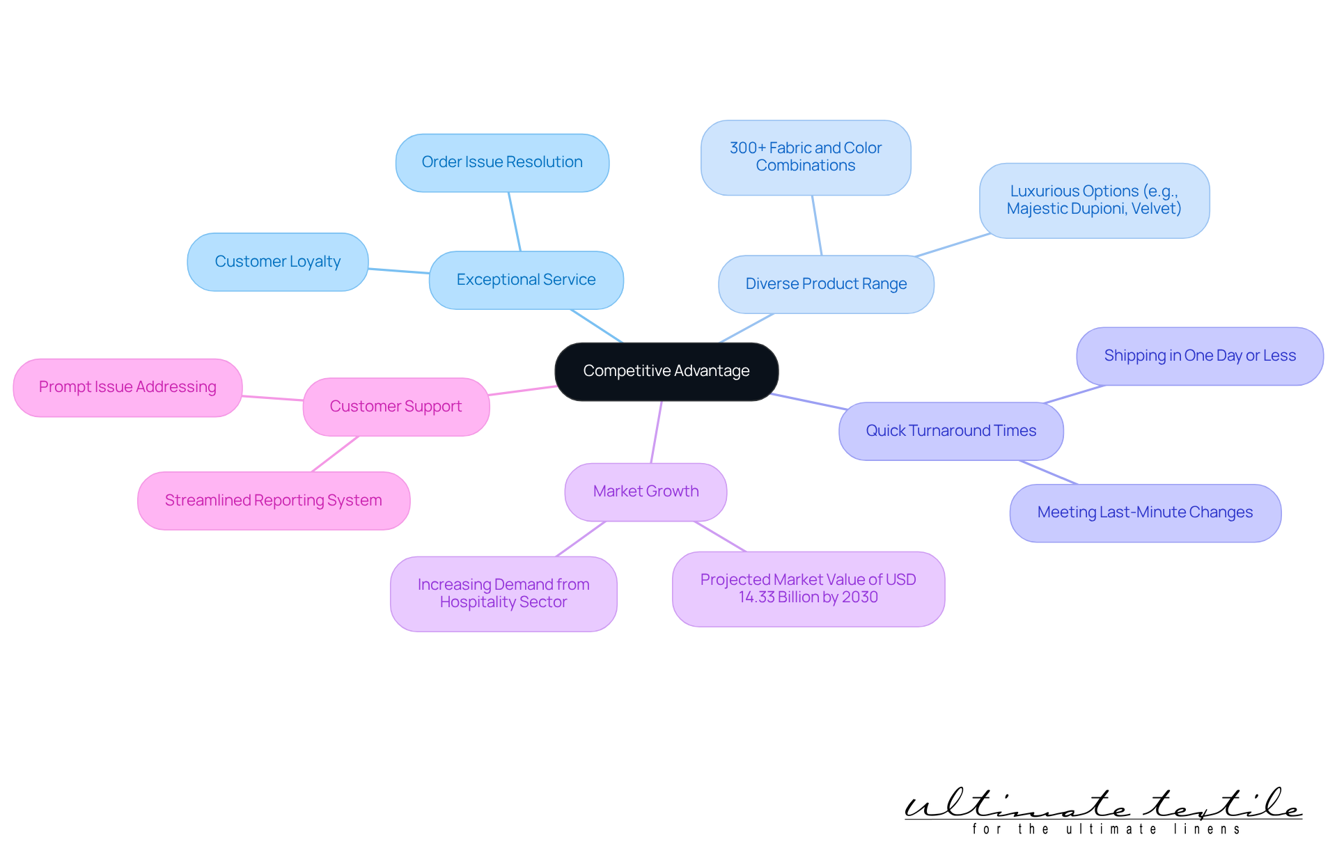 The center represents Ultimate Textile's competitive advantage, while each branch highlights a specific area of strength. Explore the sub-branches for deeper insights into how these factors contribute to success in the wholesale linens market. The center represents Ultimate Textile's competitive advantage, while each branch highlights a specific area of strength. Explore the sub-branches for deeper insights into how these factors contribute to success in the wholesale linens market.