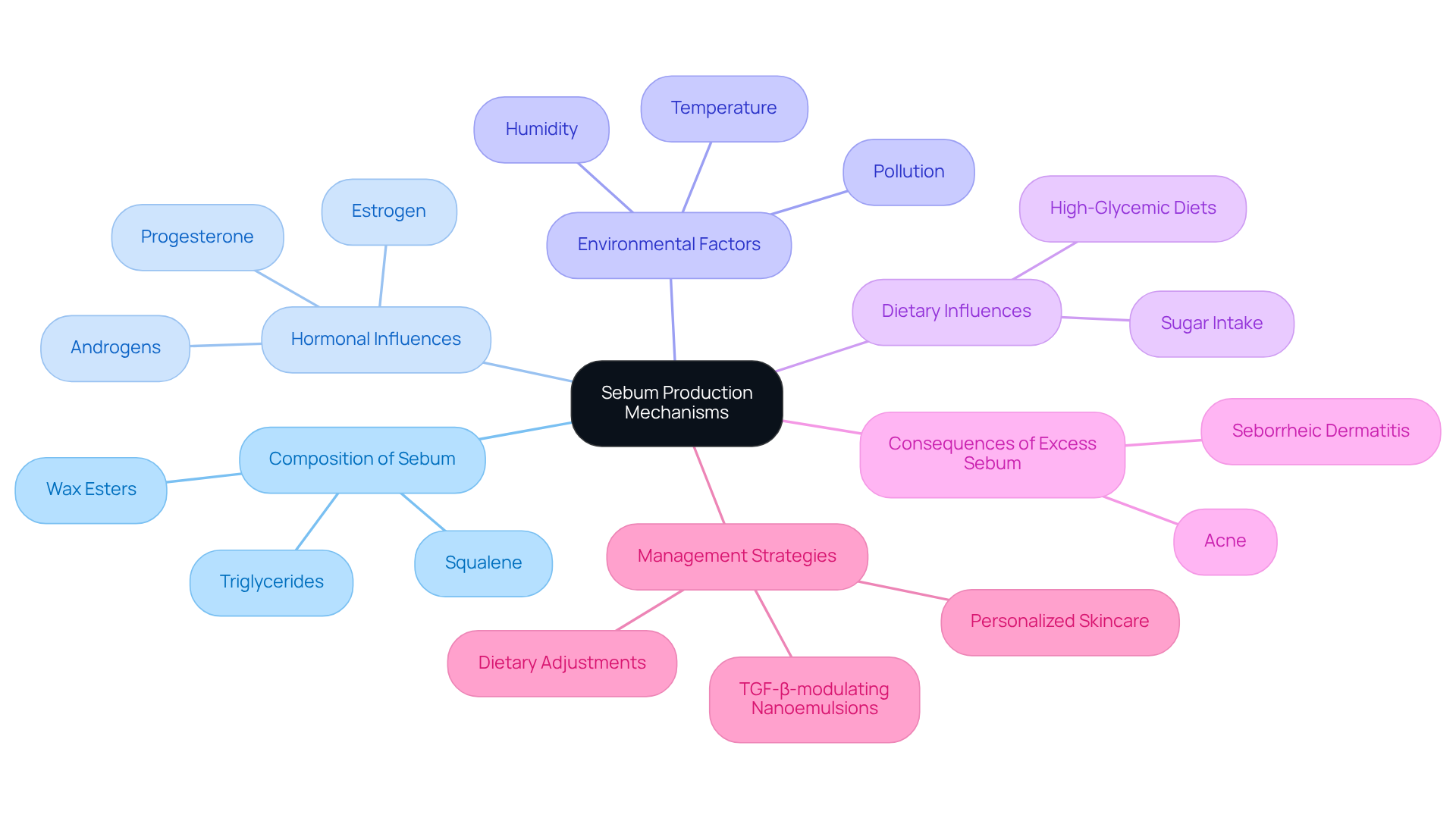 The central node represents the main topic, while branches show different factors and consequences related to sebum production. Each color-coded branch helps you navigate through the various influences and solutions for managing oily skin.