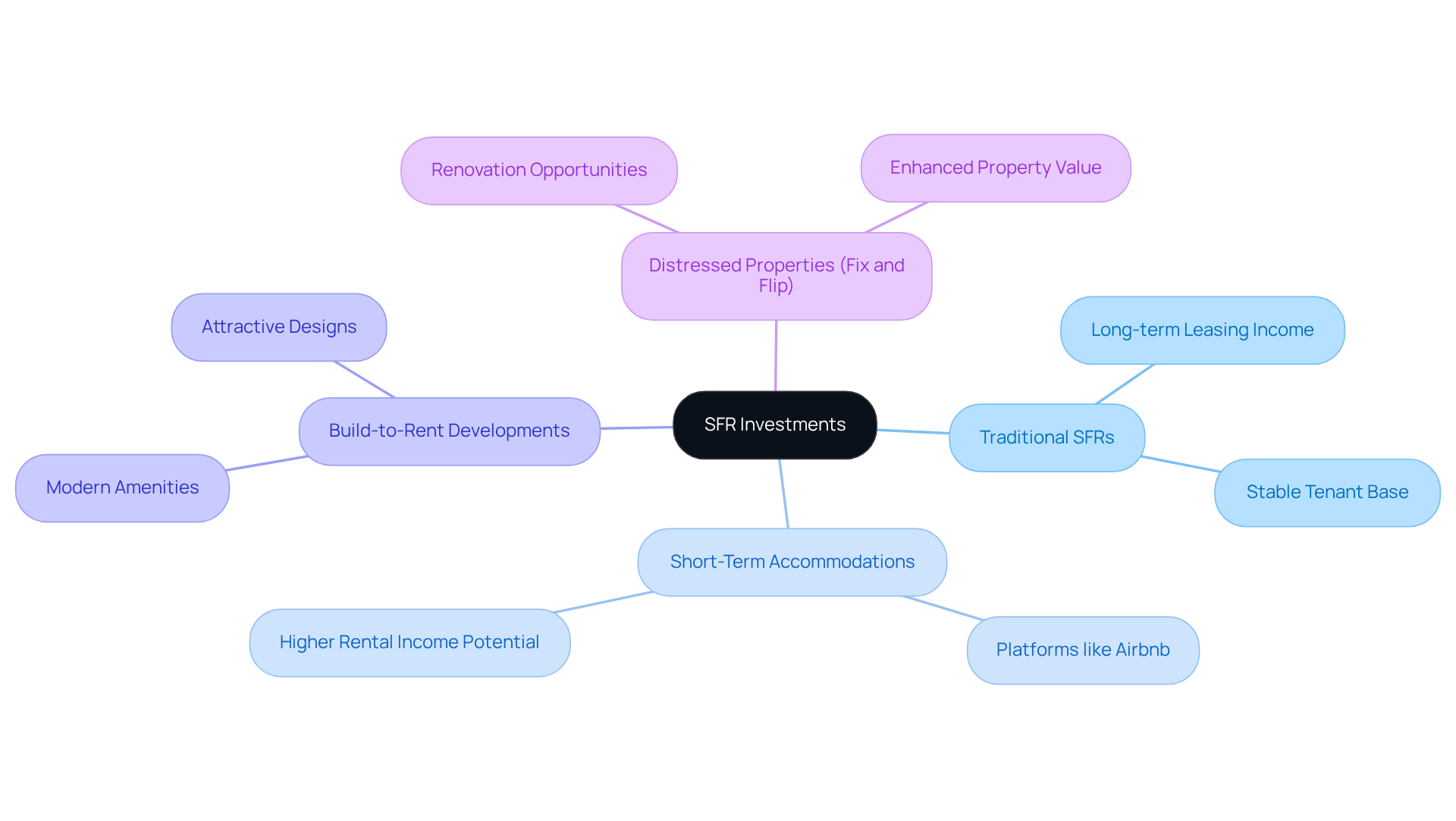 The central node represents SFR investments, with branches showing different types and strategies. Each branch highlights unique characteristics, helping investors understand their options and make informed decisions.